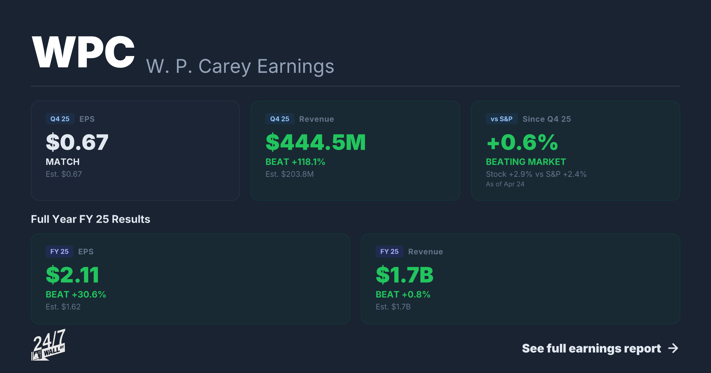 W. P. Carey (WPC) Earnings Report Q1 2026 | Miss, EPS & Revenue | 24/7 ...