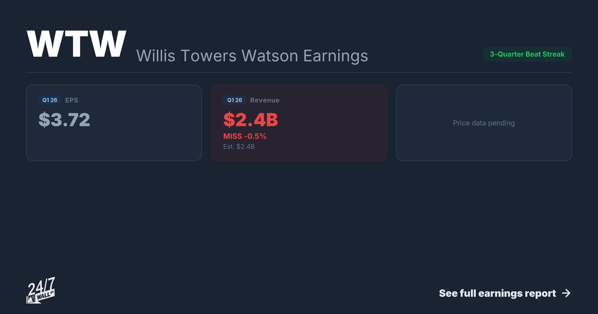 Willis Towers Watson (WTW) Earnings Trends: EPS & Revenue History | 24/ ...