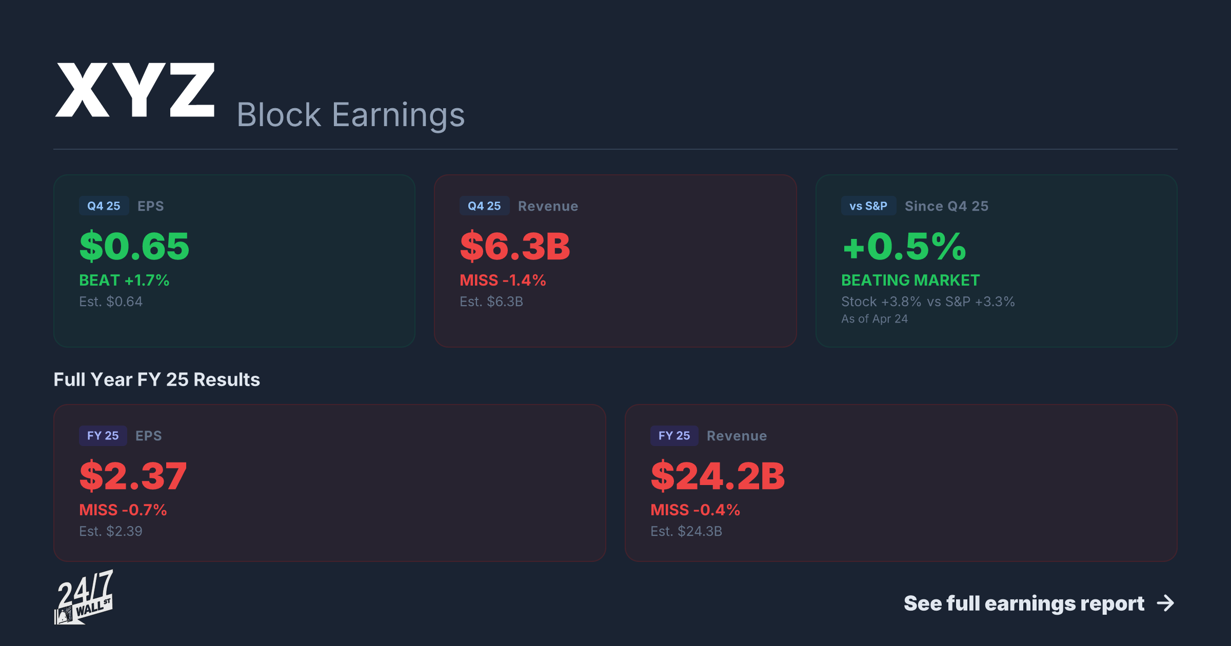 Block (XYZ) Earnings Report Q1 2026 | Miss, EPS & Revenue | 24/7 Wall St.