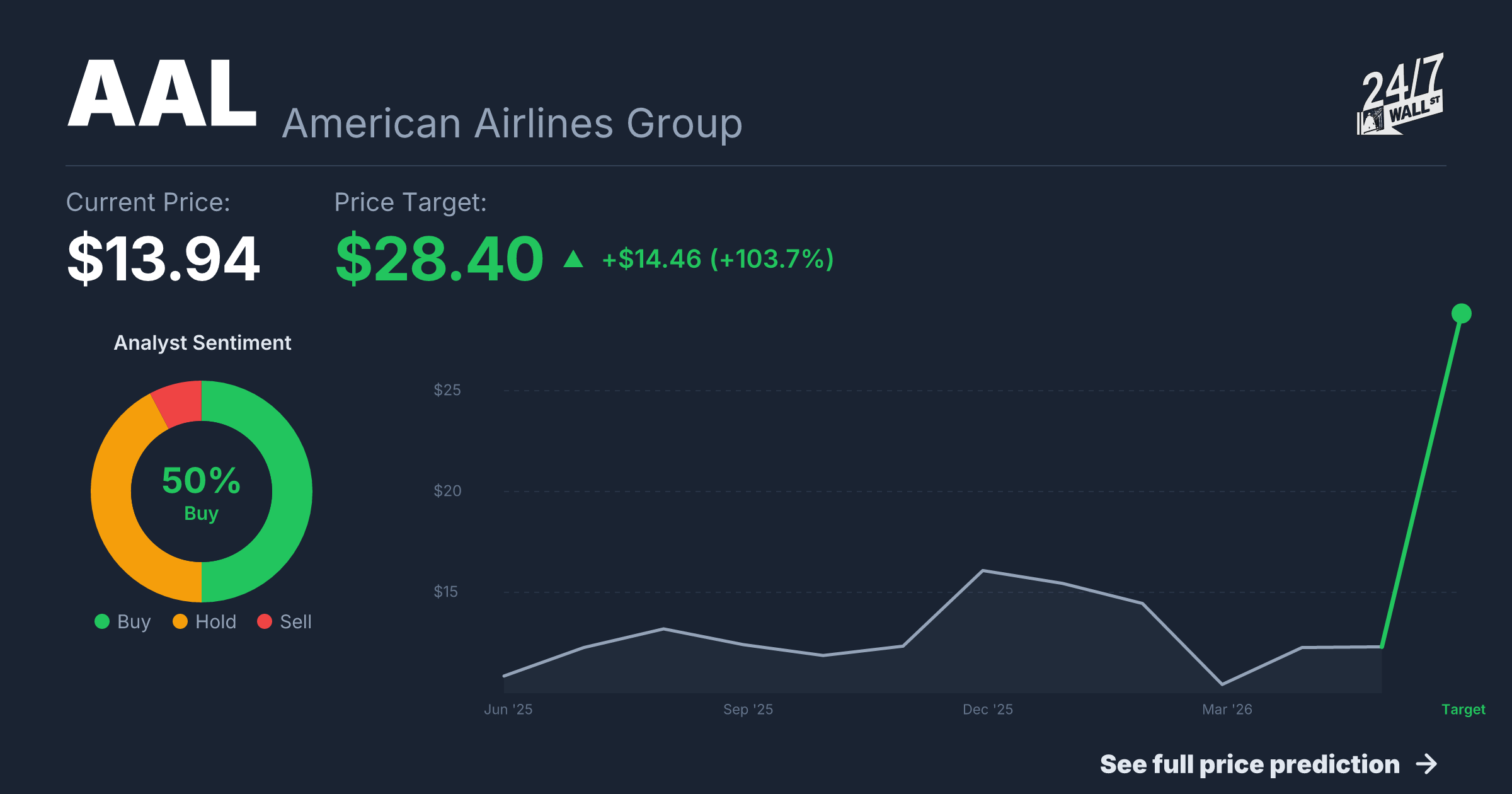 AAL Stock Price Prediction 2025-2026 | American Airlines Group Forecast ...