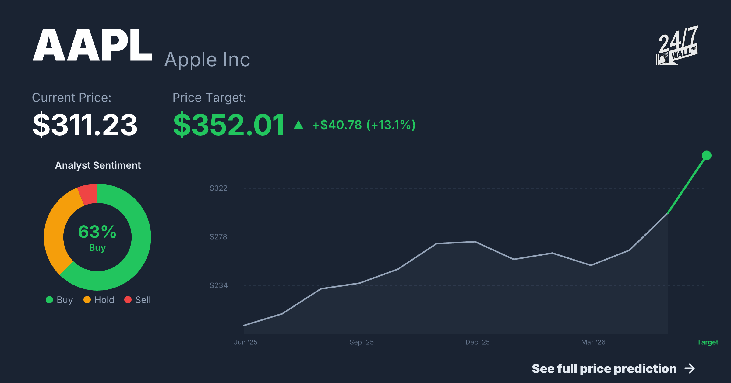 AAPL Stock Price Prediction 2025-2026 | Apple Inc Forecast | 24/7 Wall St.