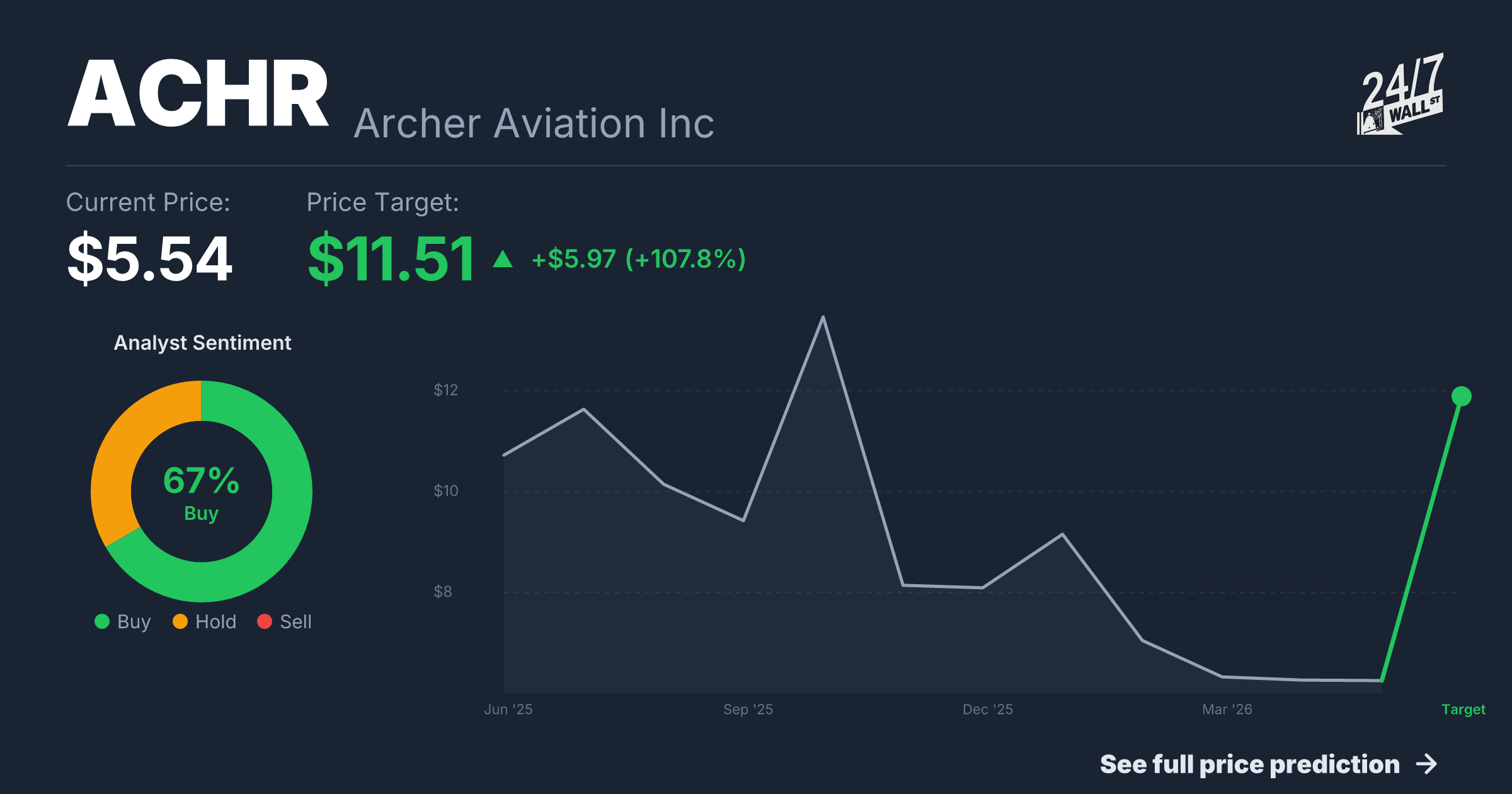 ACHR Stock Price Prediction 2025-2026 | Archer Aviation Inc Forecast ...