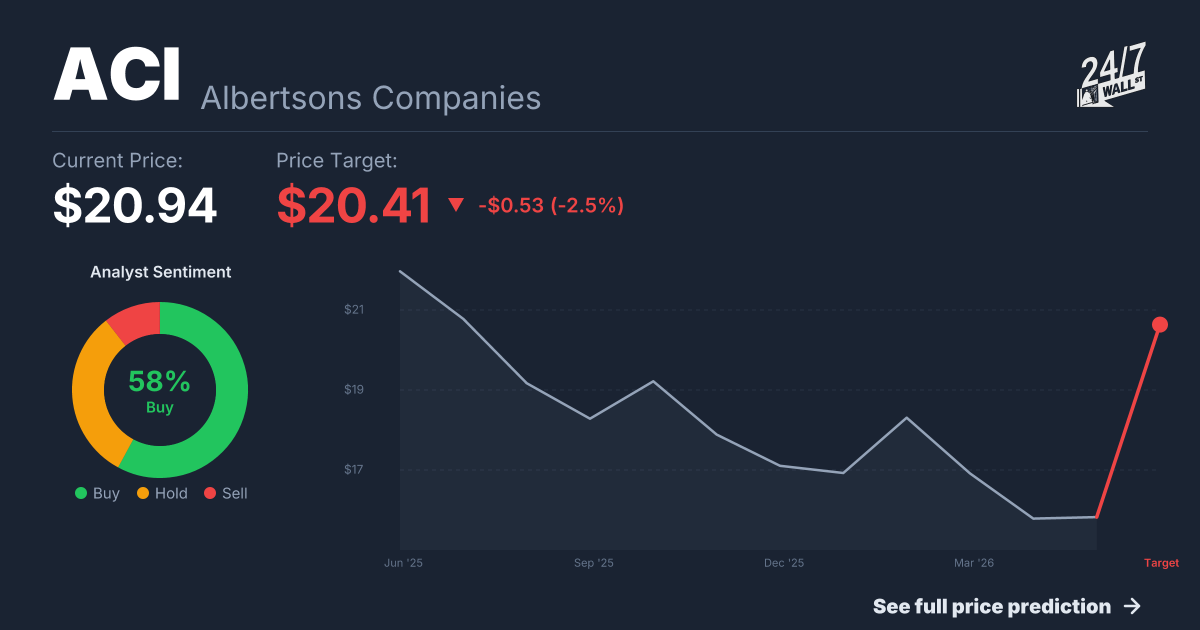 ACI Stock Price Prediction 2025-2026 | Albertsons Companies Forecast ...