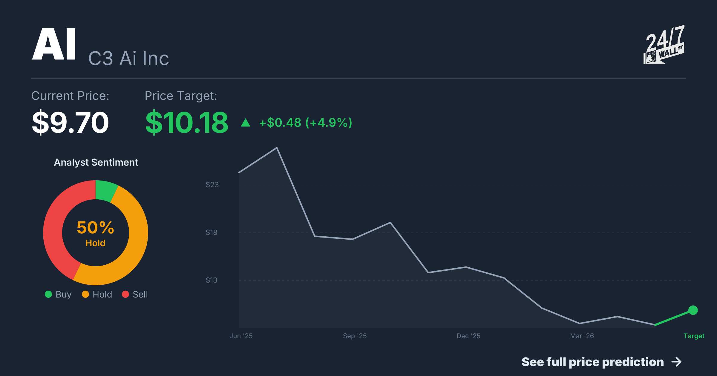 AI Stock Price Prediction 2025-2026 | C3 Ai Inc Forecast | 24/7 Wall St.