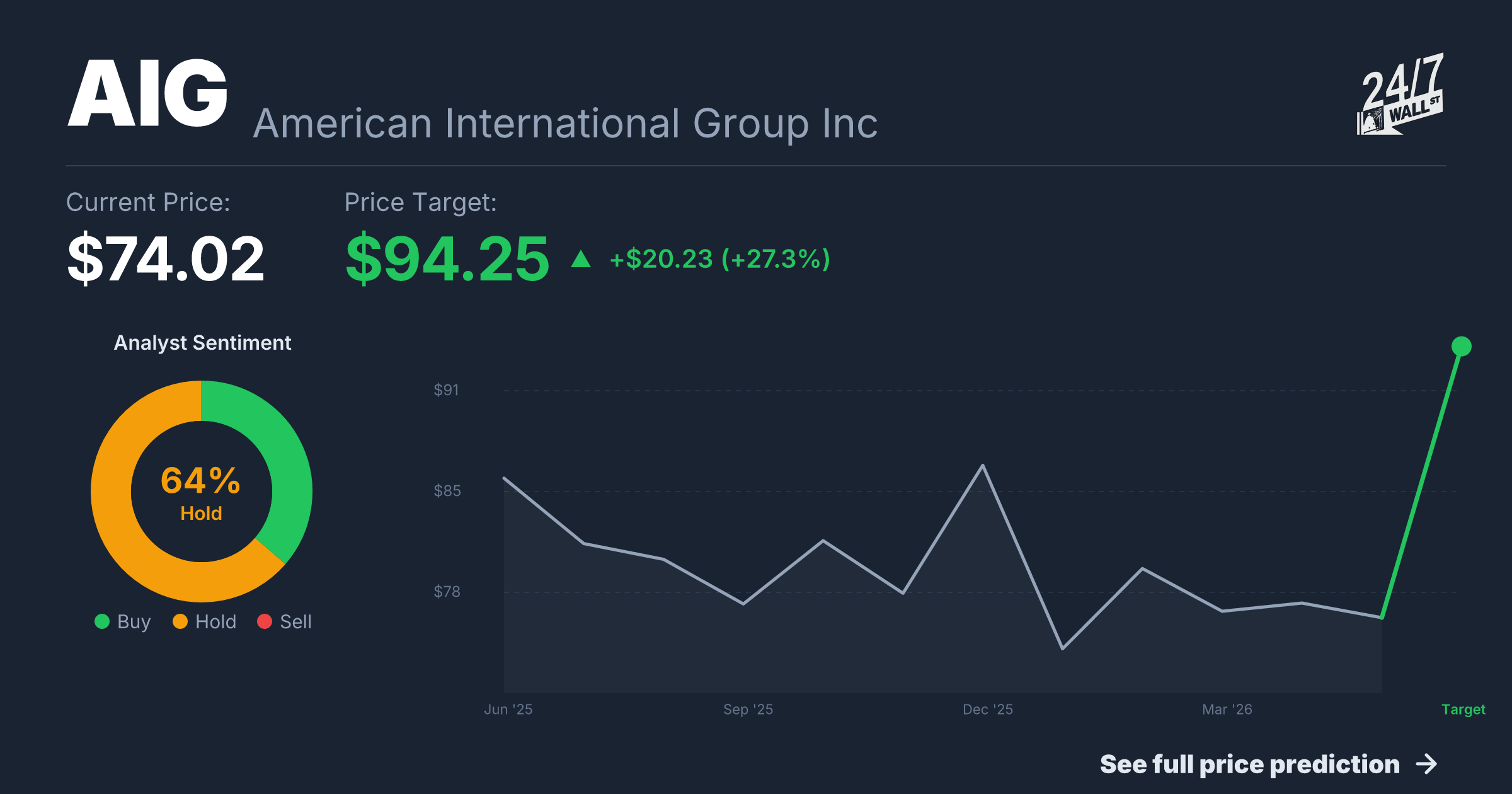 AIG Stock Price Prediction 2025-2026 | American International Group Inc ...