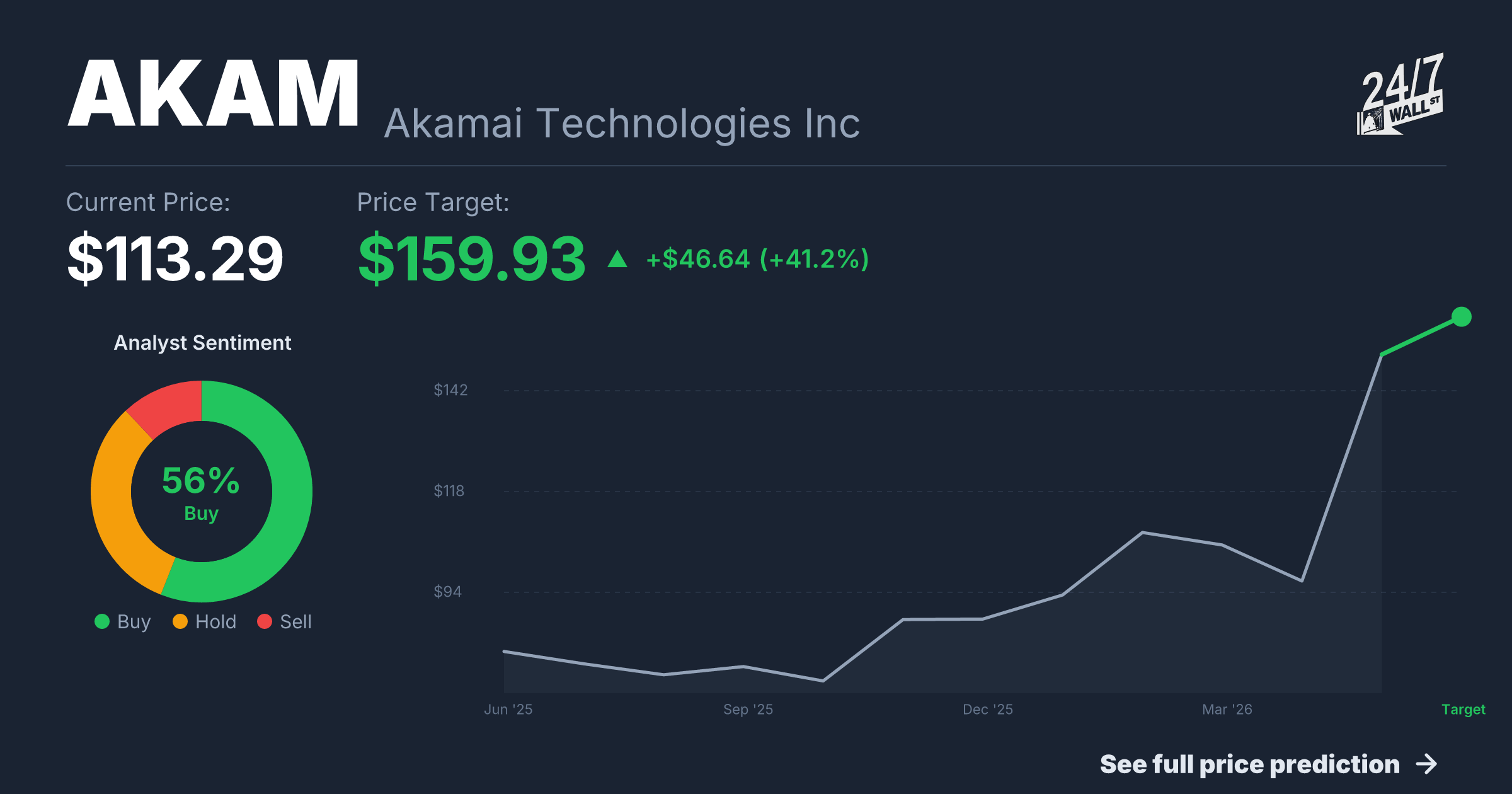AKAM Stock Price Prediction 2025-2026 | Akamai Technologies Inc ...