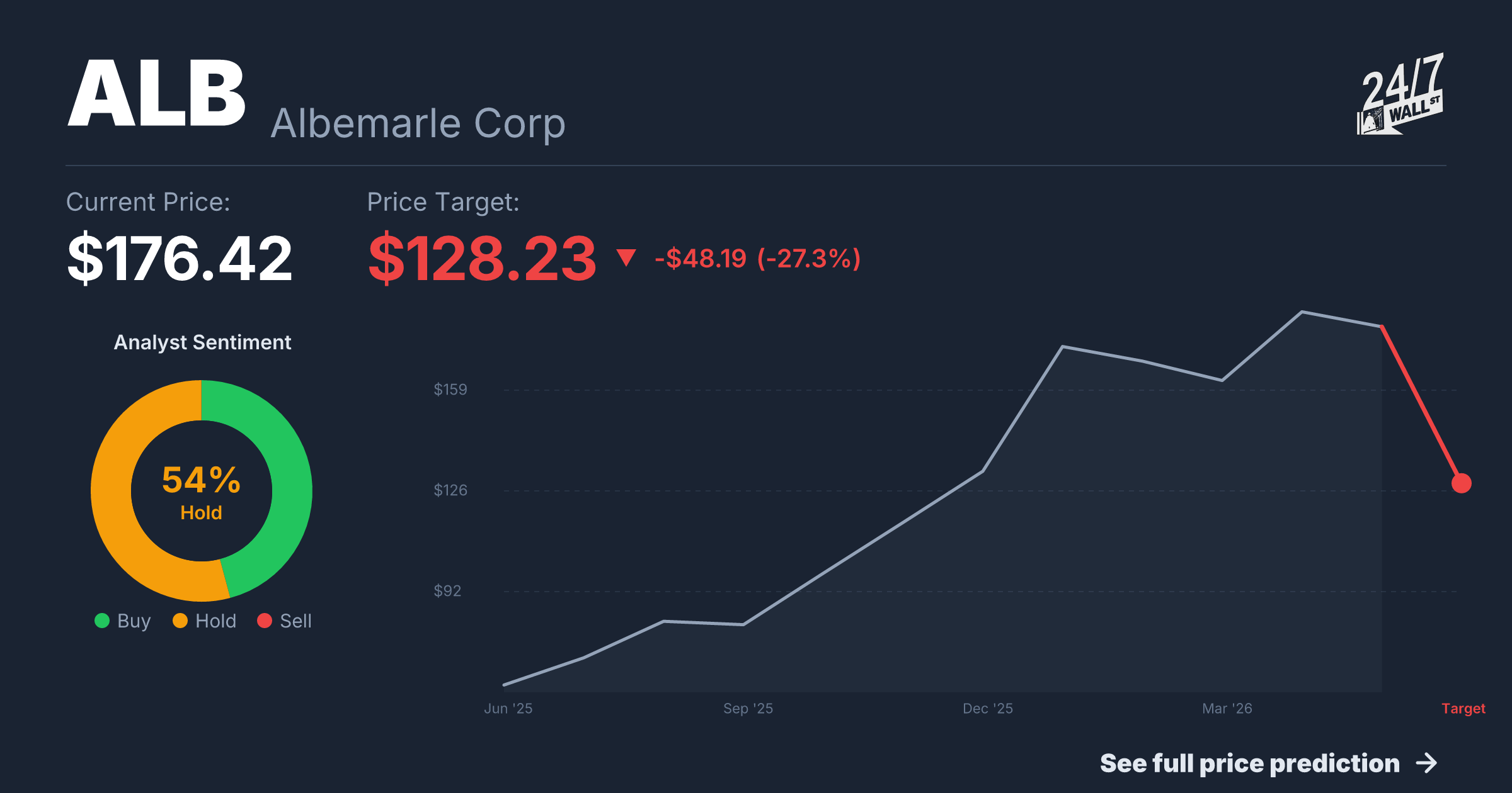 ALB Stock Price Prediction 2025-2026 | Albemarle Corp Forecast | 24/7 ...