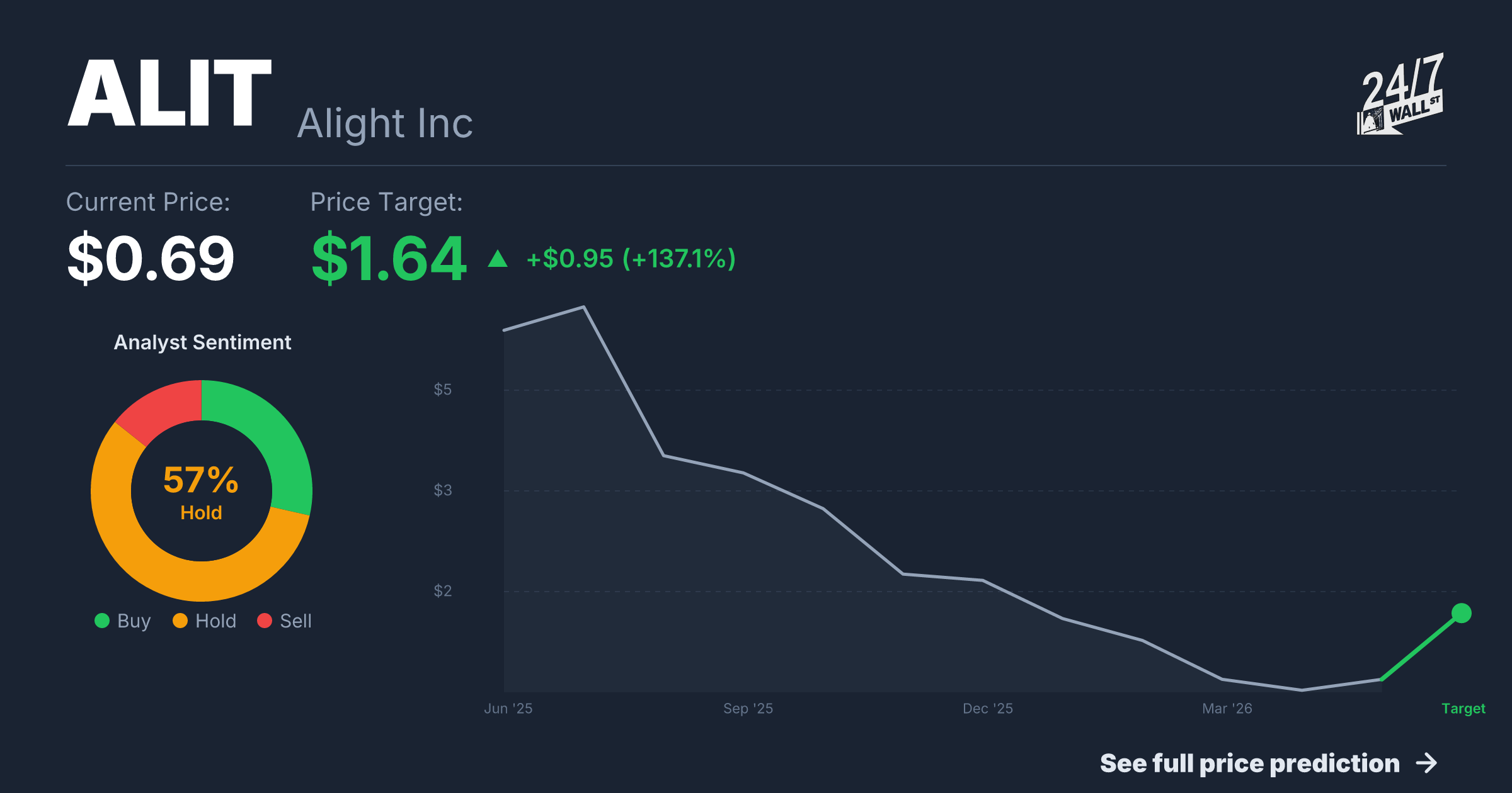 ALIT Stock Price Prediction 2025-2026 | Alight Inc Forecast | 24/7 Wall St.