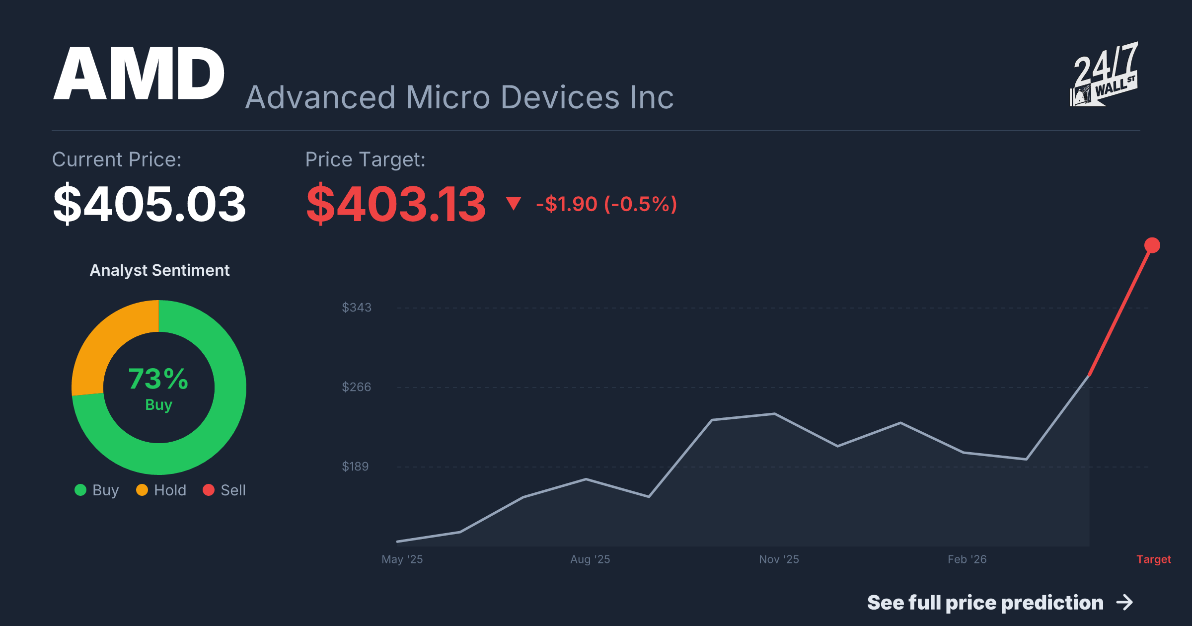 AMD Stock Price Prediction 2025-2026 | Advanced Micro Devices Inc ...