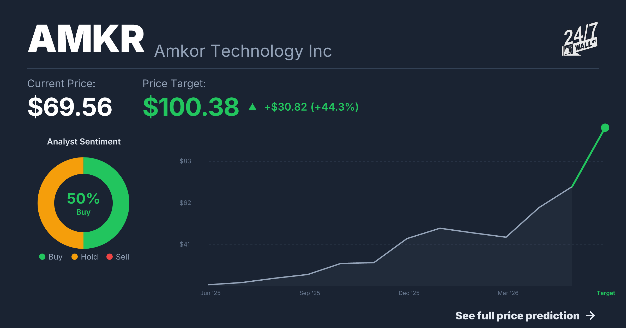 AMKR Stock Price Prediction 2025-2026 | Amkor Technology Inc Forecast ...