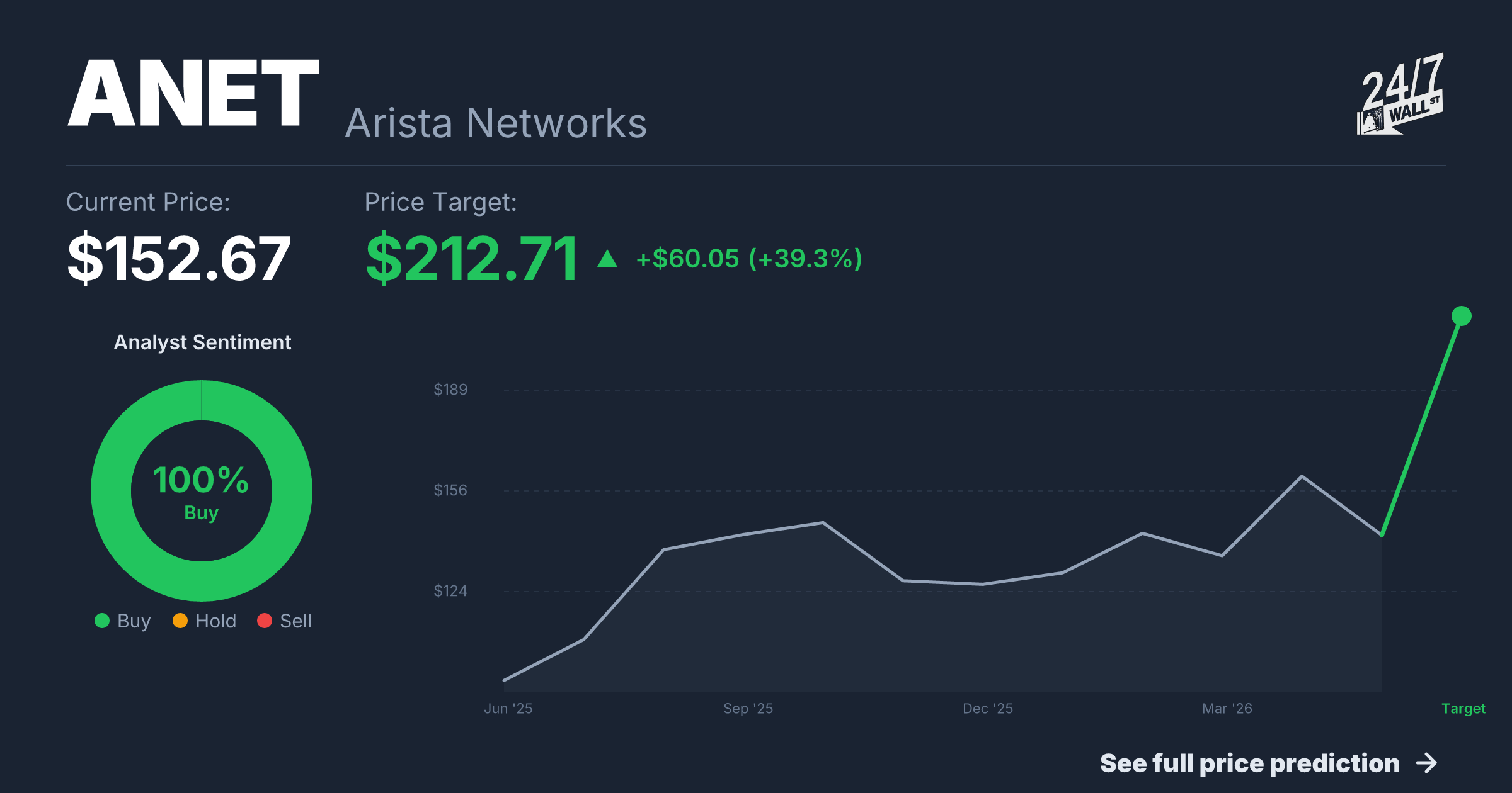 ANET Stock Price Prediction 2025-2026 | Arista Networks Forecast | 24/7 ...
