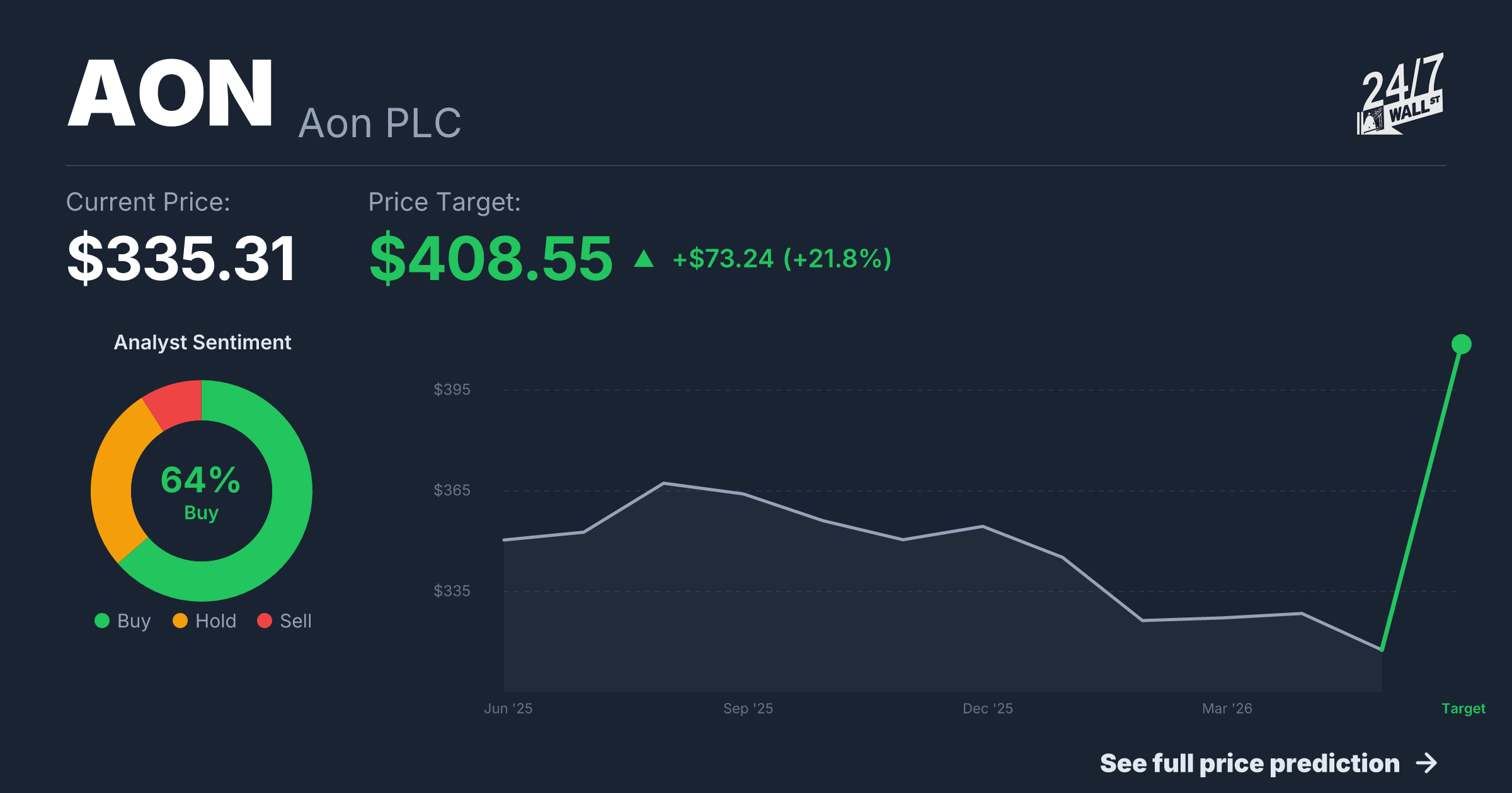 AON Stock Price Prediction 2025-2026 | Aon PLC Forecast | 24/7 Wall St.