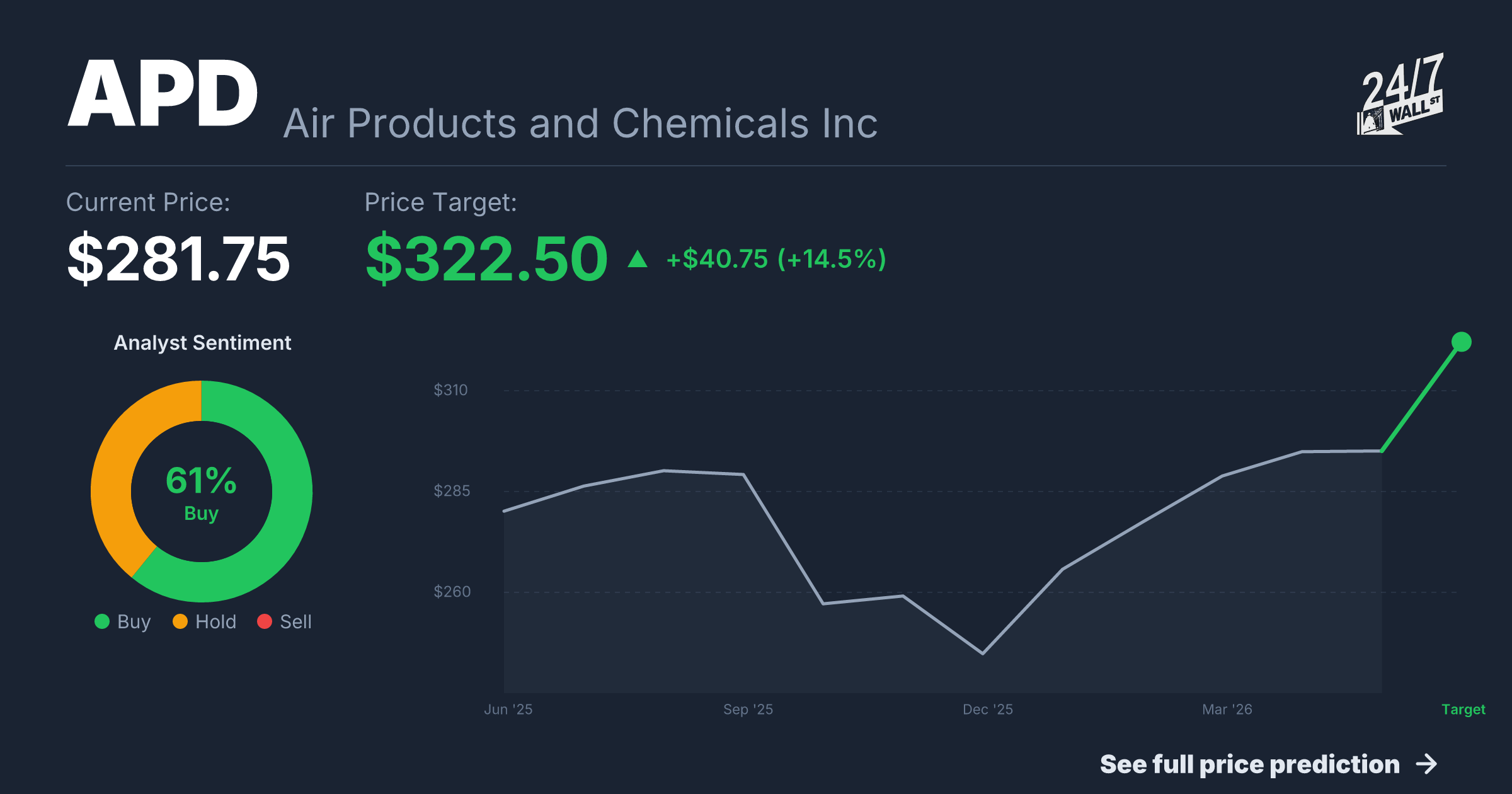 APD Stock Price Prediction 2025-2026 | Air Products and Chemicals Inc ...