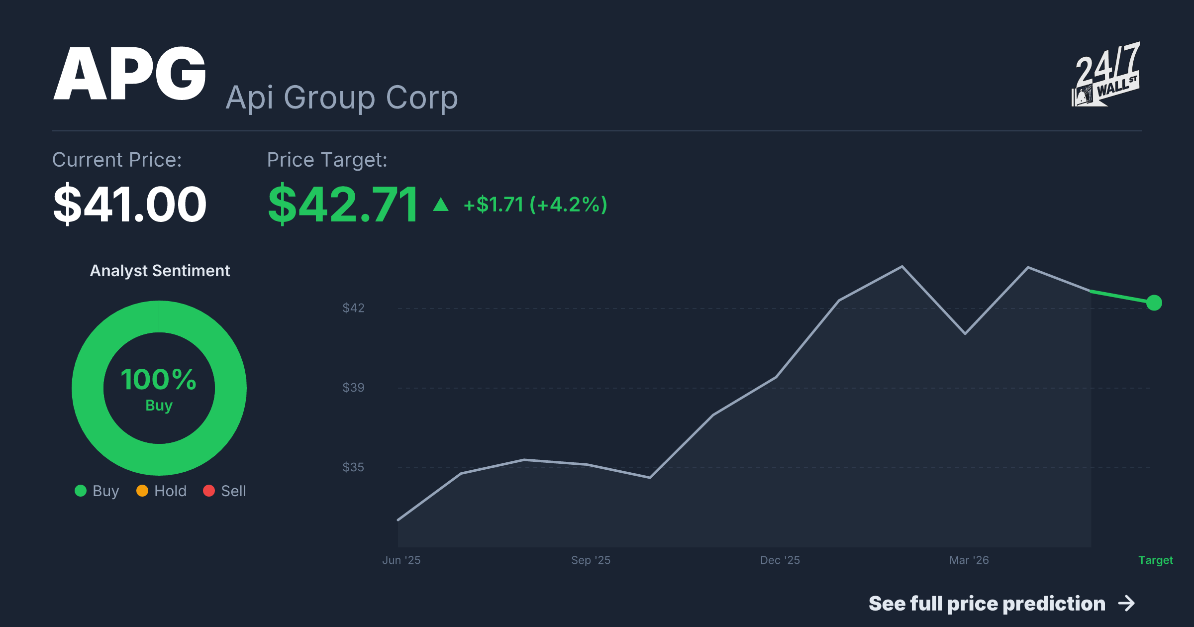 APG Stock Price Prediction 2025-2026 | Api Group Corp Forecast | 24/7 ...