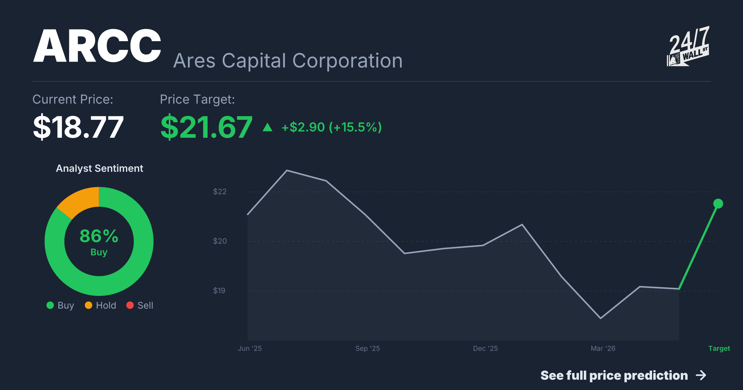 ARCC Stock Price Prediction 2025-2026 | Ares Capital Corporation ...