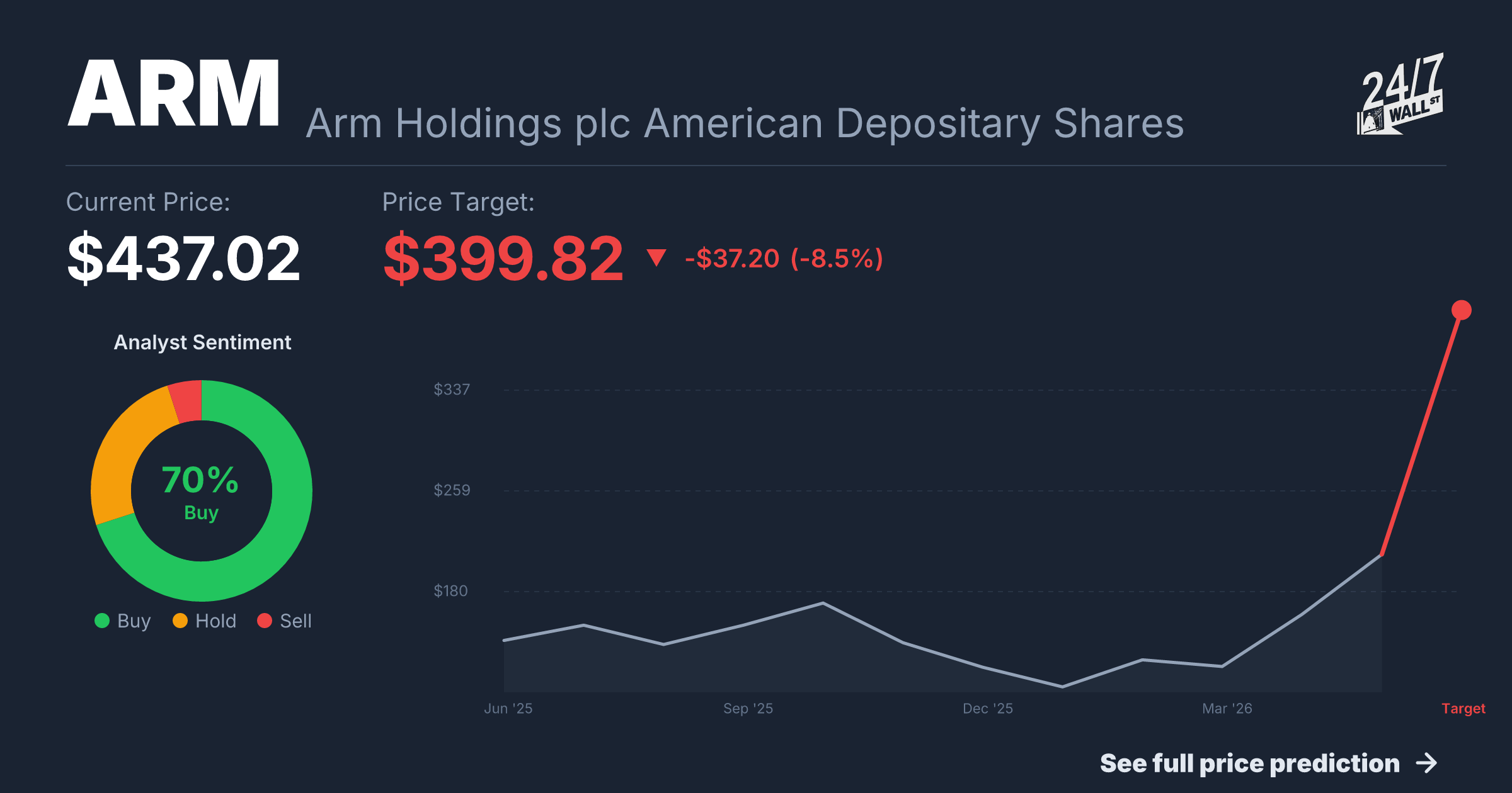 ARM Stock Price Prediction 2025-2026 | Arm Holdings plc American ...
