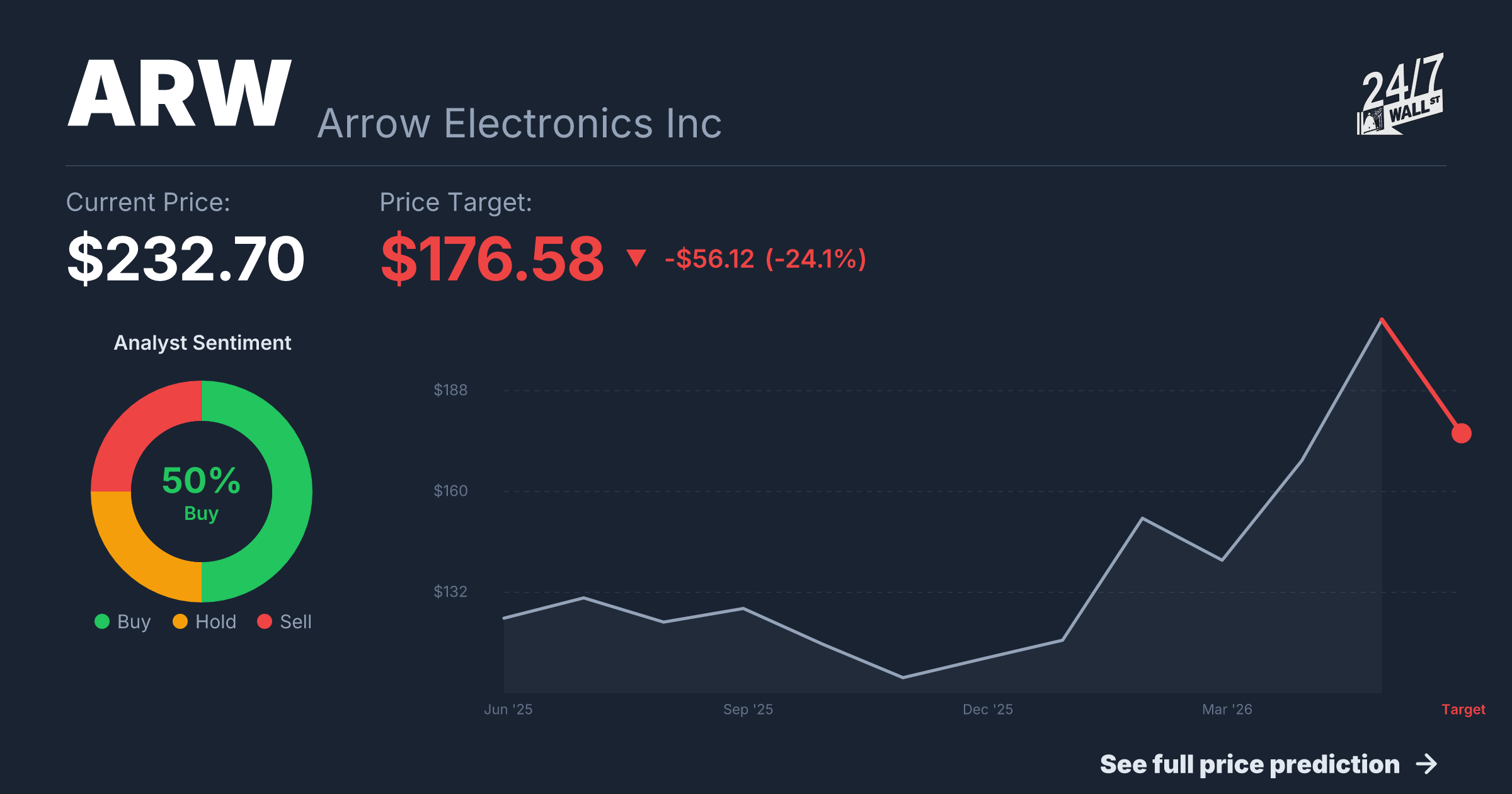 ARW Stock Price Prediction 2025-2026 | Arrow Electronics Inc Forecast ...