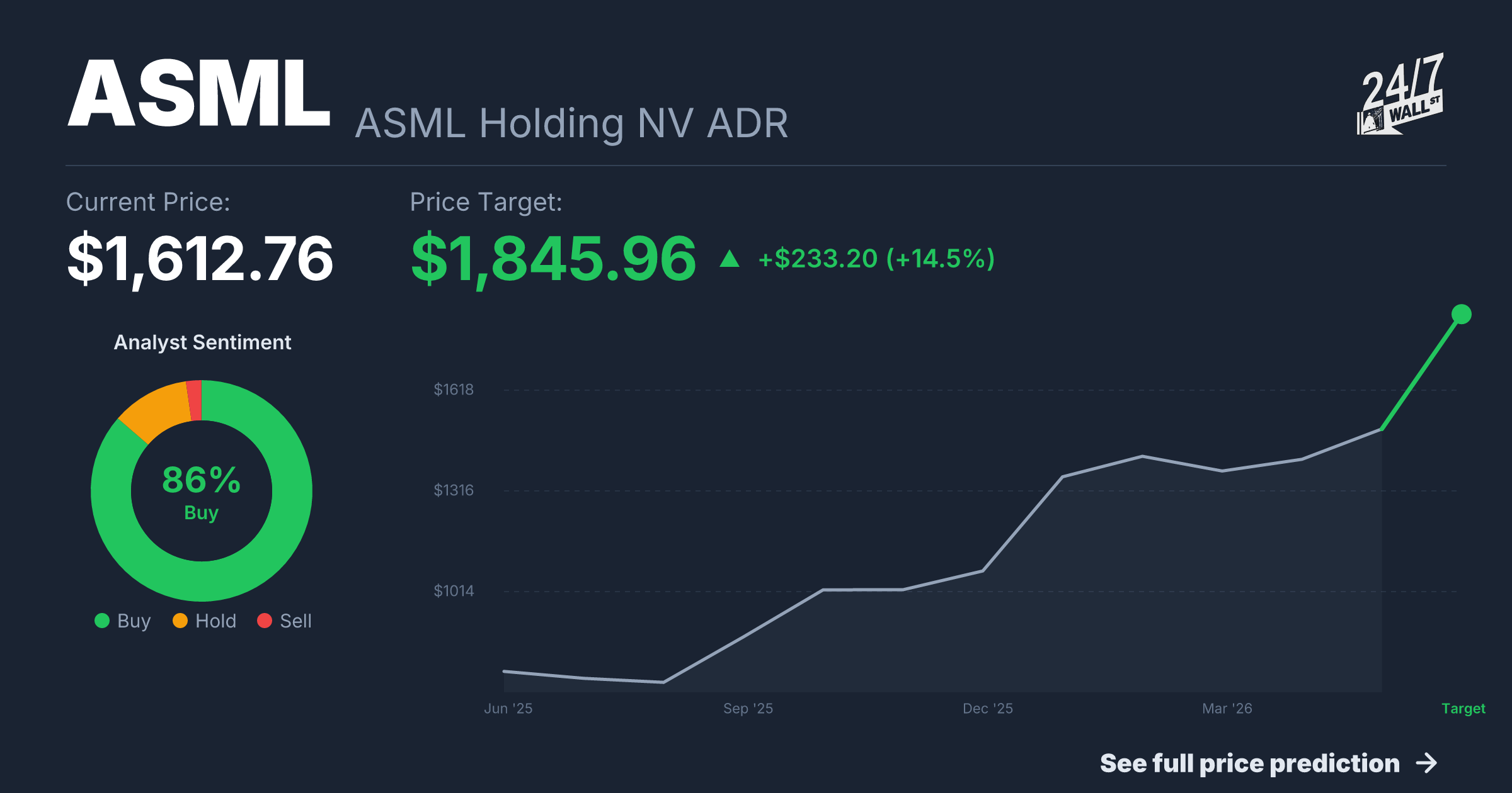 ASML Stock Price Prediction 2025-2026 | ASML Holding NV ADR Forecast ...
