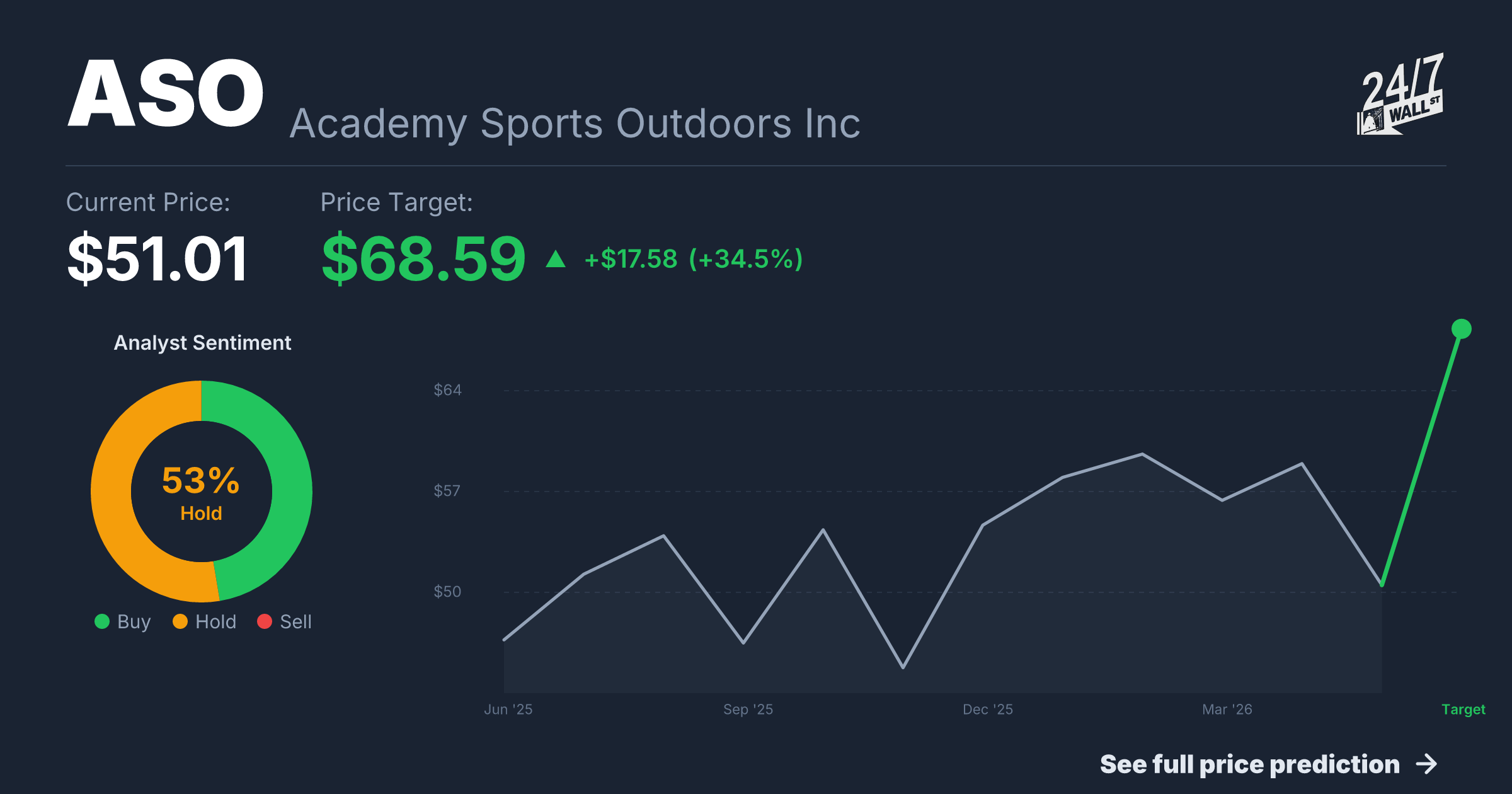 ASO Stock Price Prediction 2025-2026 | Academy Sports Outdoors Inc ...