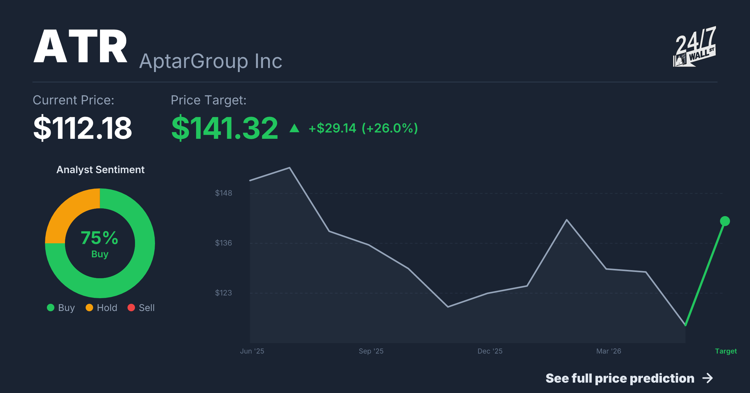 ATR Stock Price Prediction 2025-2026 | AptarGroup Inc Forecast | 24/7 ...