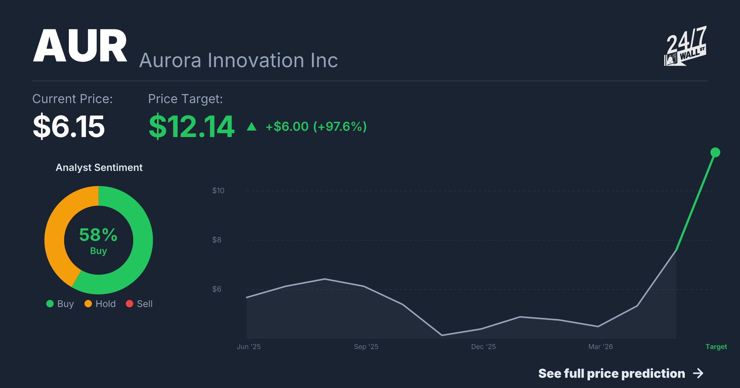 AUR Stock Price Prediction 2025-2026 | Aurora Innovation Inc Forecast ...