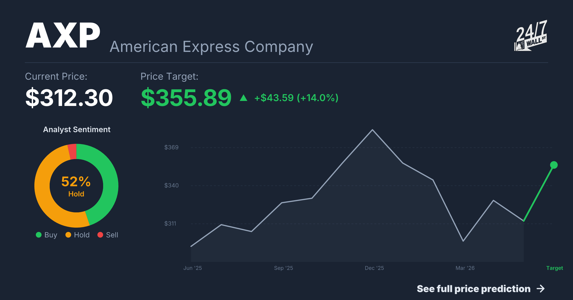AXP Stock Price Prediction 2025-2026 | American Express Company ...