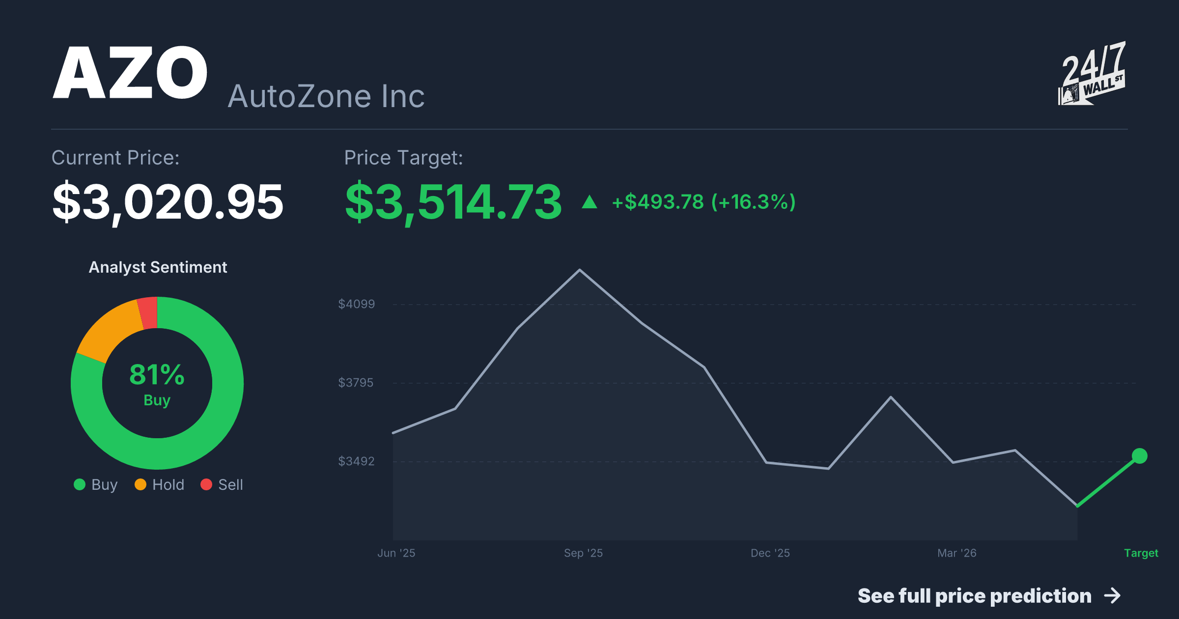 AZO Stock Price Prediction 2025-2026 | AutoZone Inc Forecast | 24/7 ...
