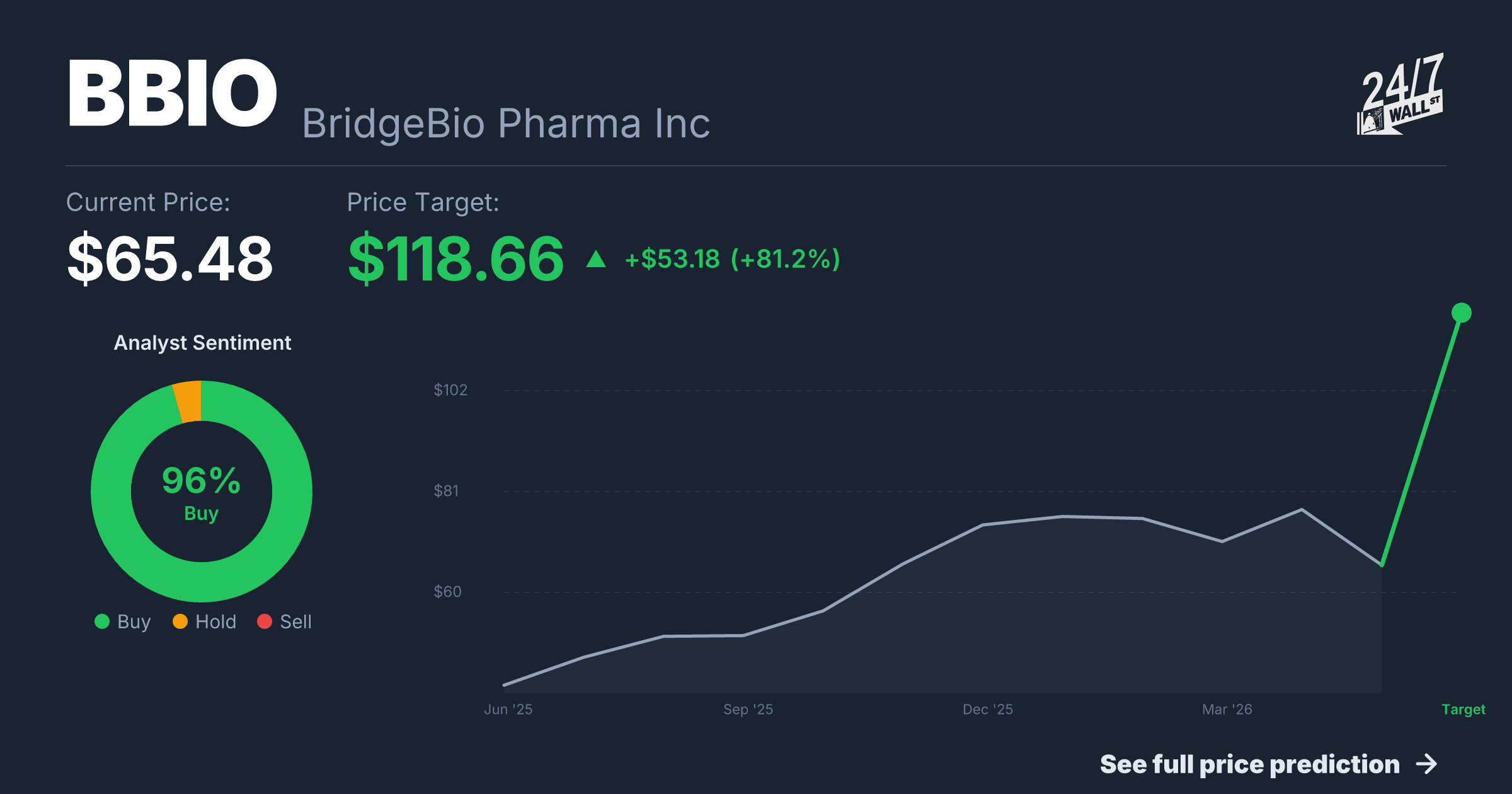 BBIO Stock Price Prediction 2025-2026 | BridgeBio Pharma Inc Forecast ...