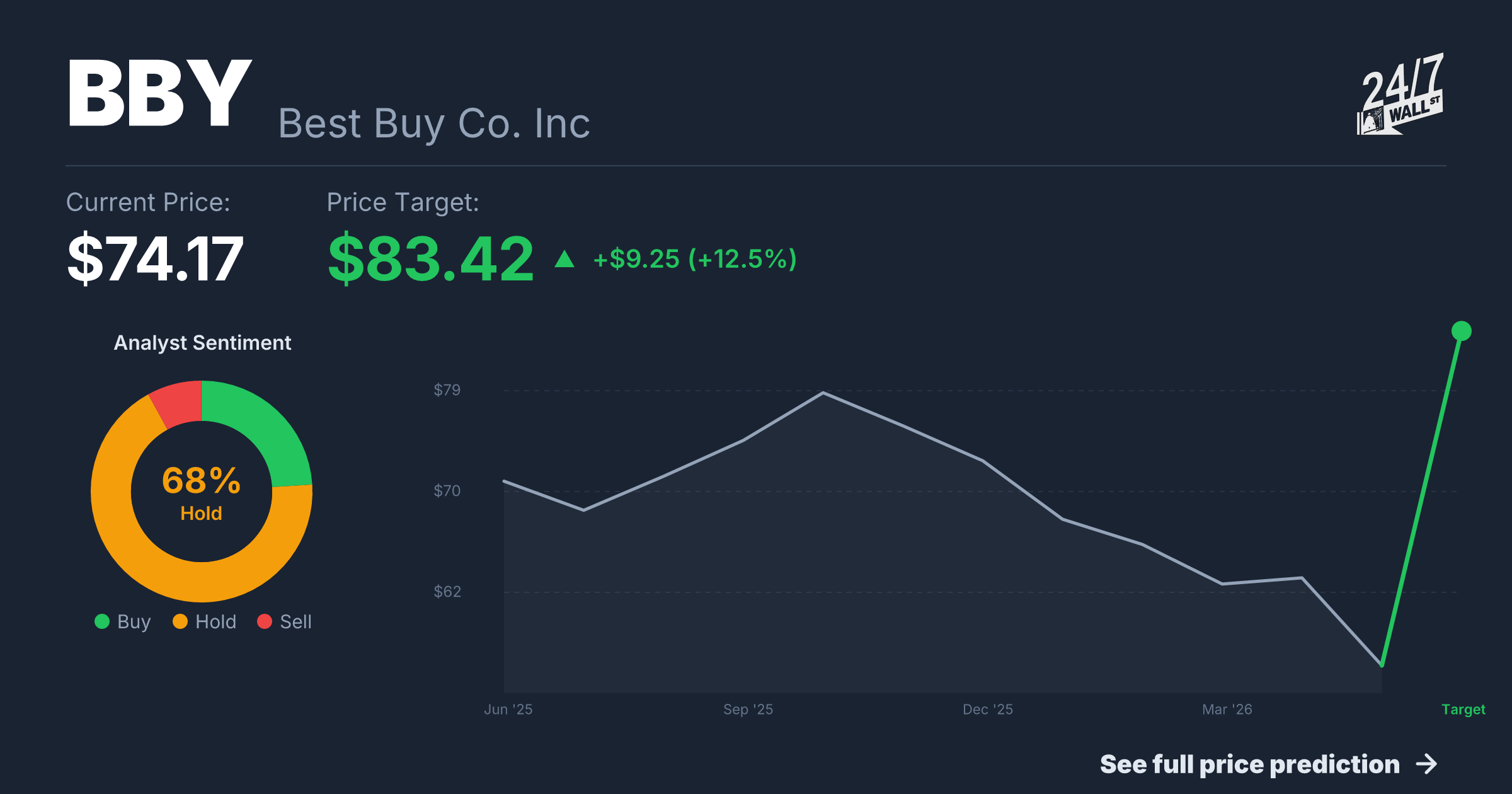BBY Stock Price Prediction 2025-2026 | Best Buy Co. Inc Forecast | 24/7 ...