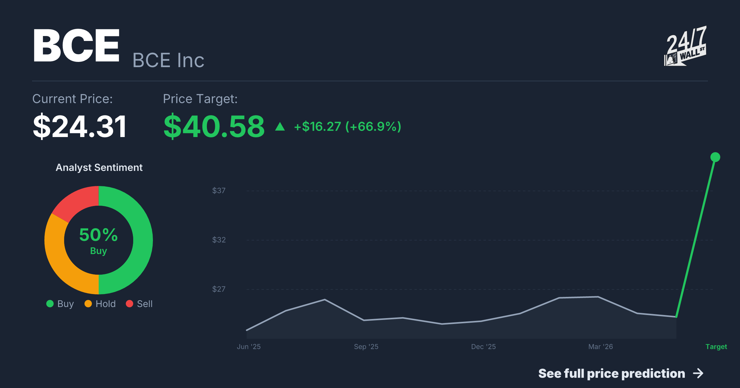 BCE Stock Price Prediction 2025-2026 | BCE Inc Forecast | 24/7 Wall St.