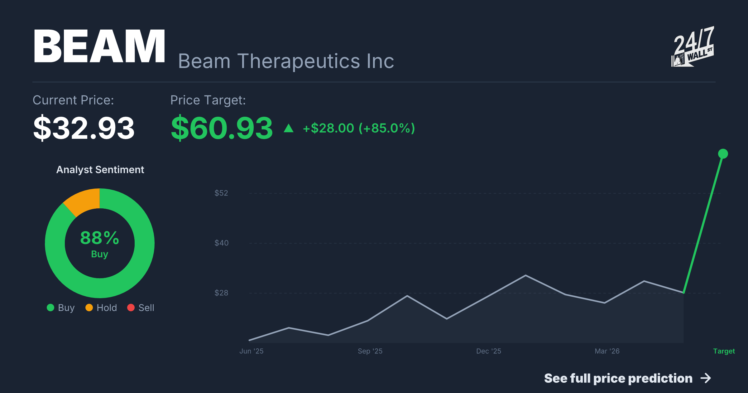 BEAM Stock Price Prediction 2025-2026 | Beam Therapeutics Inc Forecast ...