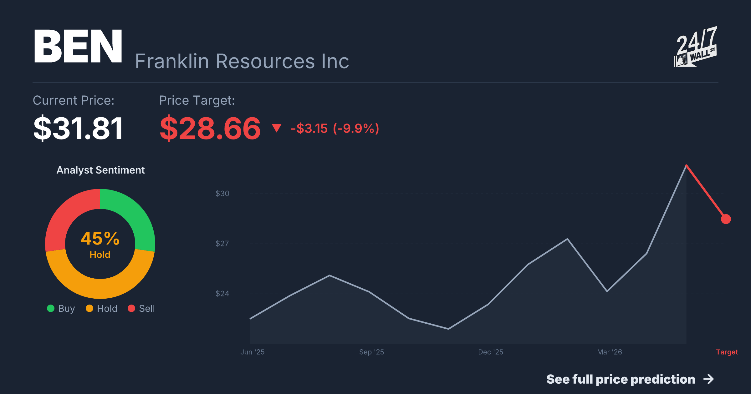 BEN Stock Price Prediction 2025-2026 | Franklin Resources Inc Forecast ...