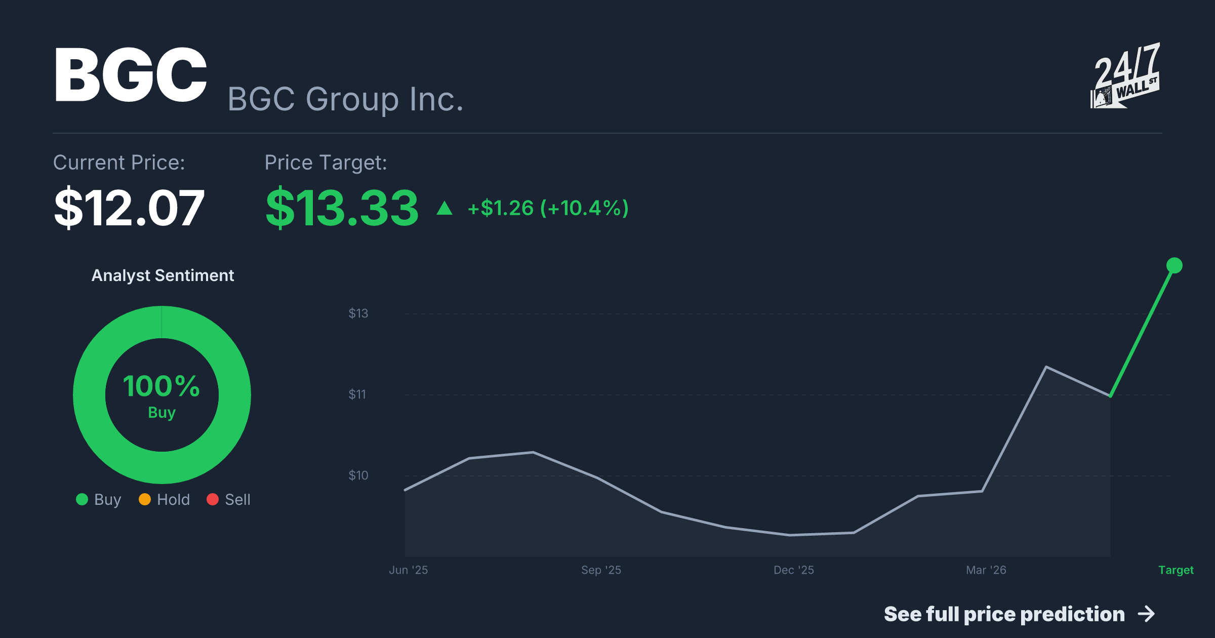 BGC Stock Price Prediction 2025-2026 | BGC Group Inc. Forecast | 24/7 ...