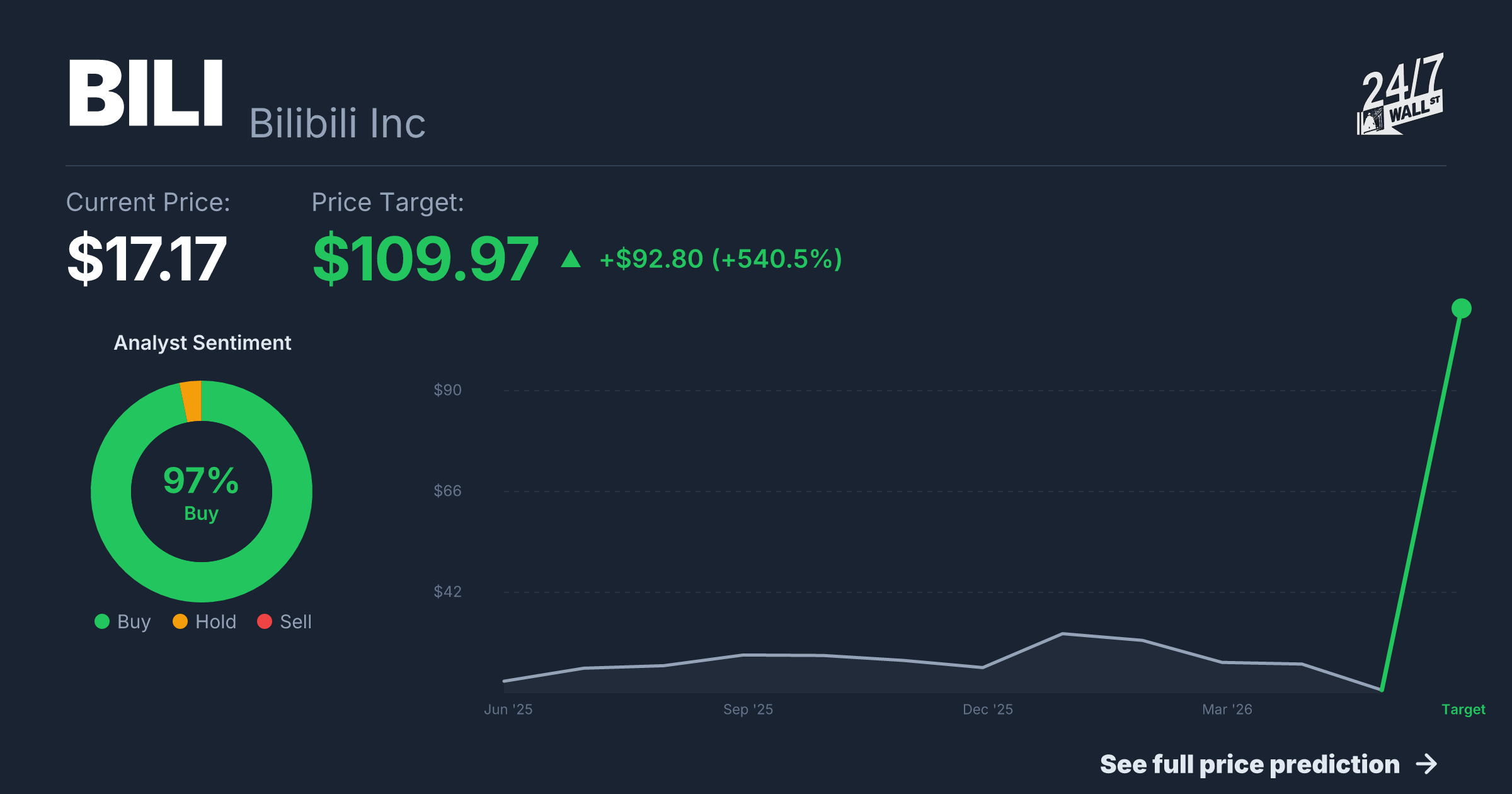 BILI Stock Price Prediction 2025-2026 | Bilibili Inc Forecast | 24/7 ...