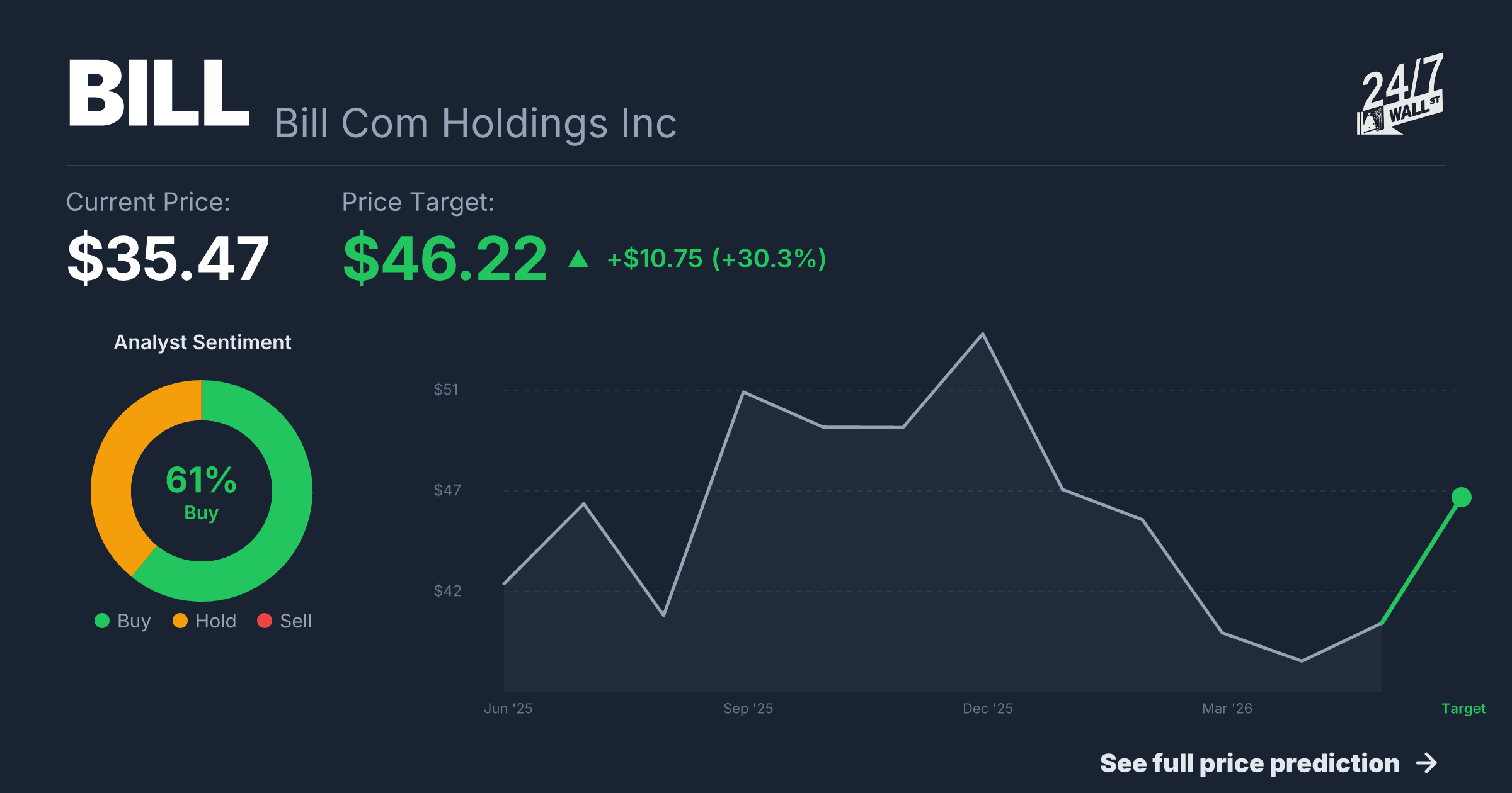 BILL Stock Price Prediction 2025-2026 | Bill Com Holdings Inc Forecast ...