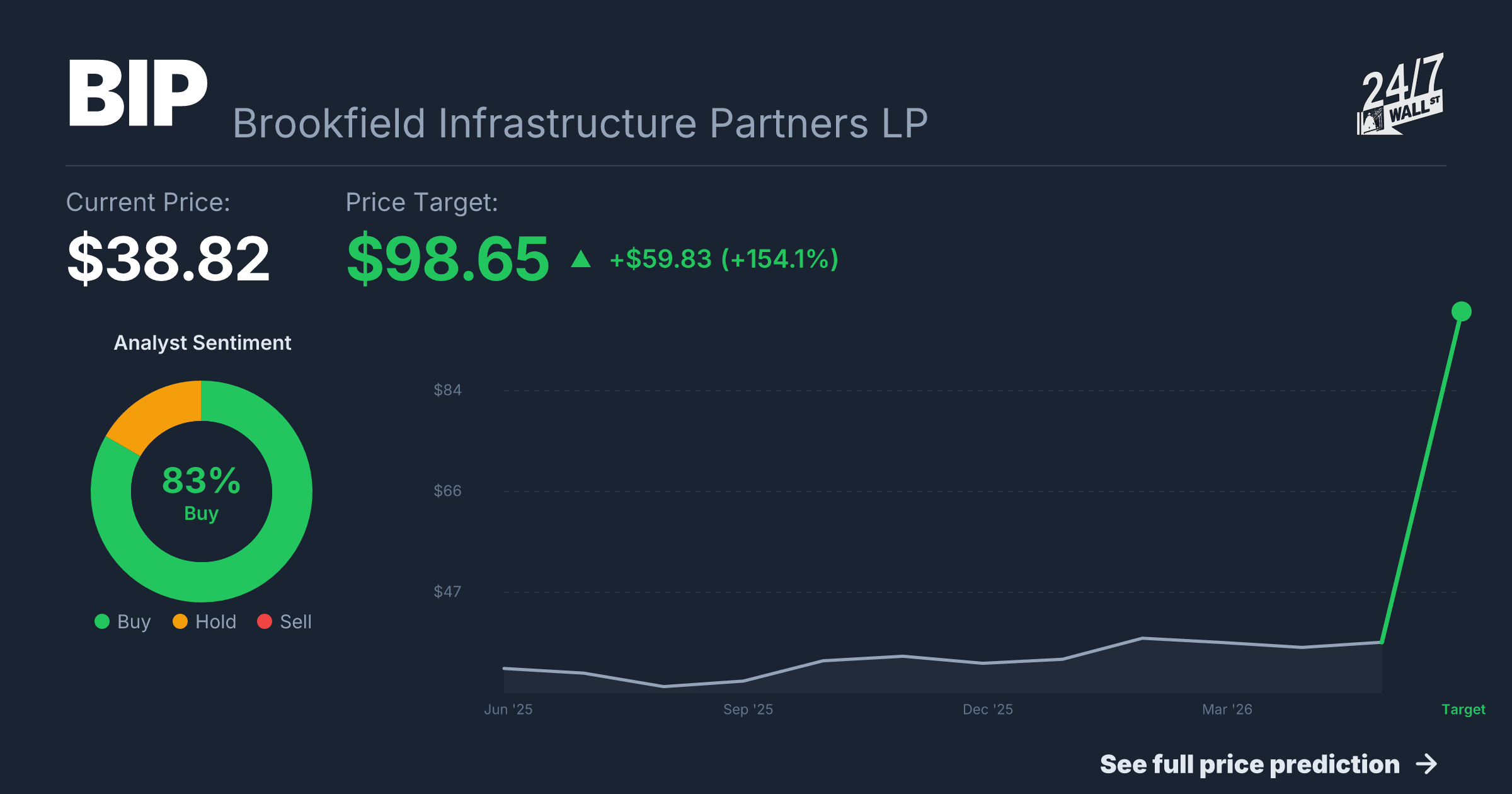 BIP Stock Price Prediction 2025-2026 | Brookfield Infrastructure ...