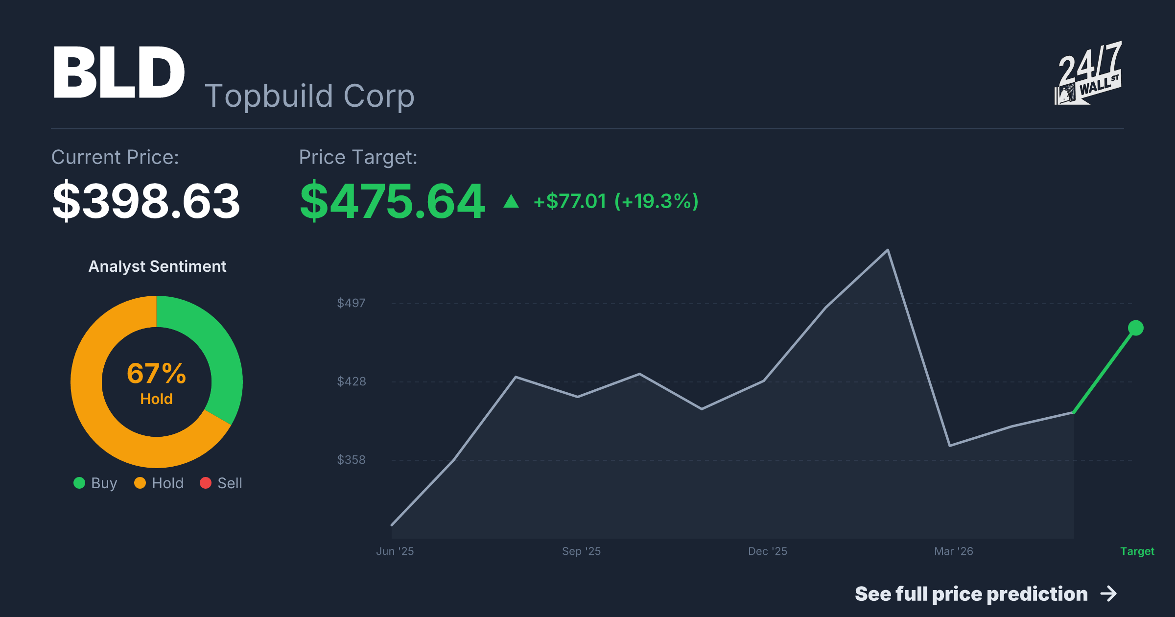 BLD Stock Price Prediction 2025-2026 | Topbuild Corp Forecast | 24/7 ...