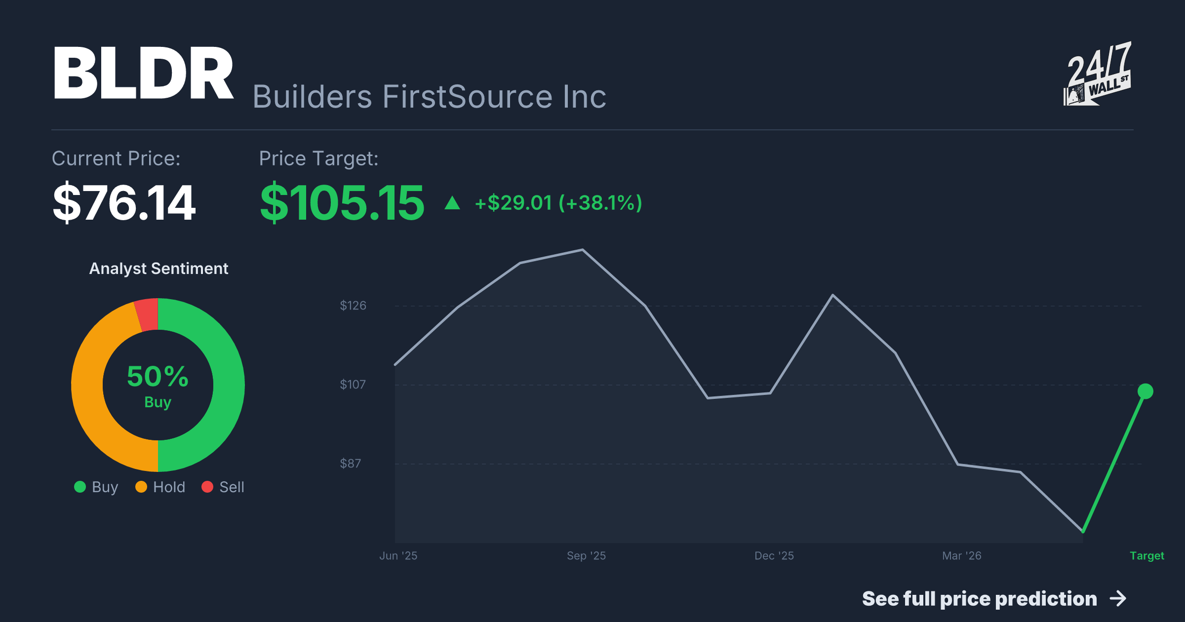BLDR Stock Price Prediction 2025-2026 | Builders FirstSource Inc ...