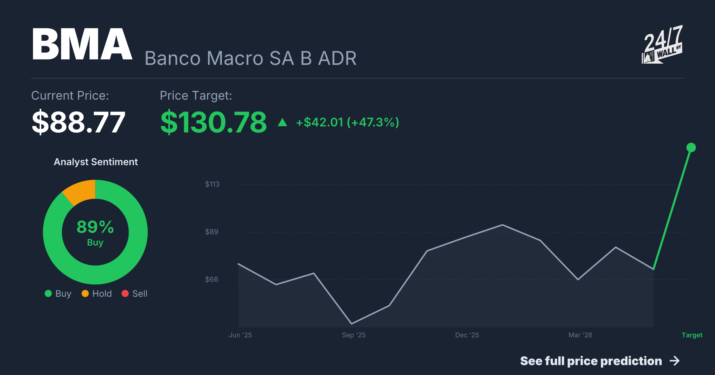 BMA Stock Price Prediction 2025-2026 | Banco Macro SA B ADR Forecast ...