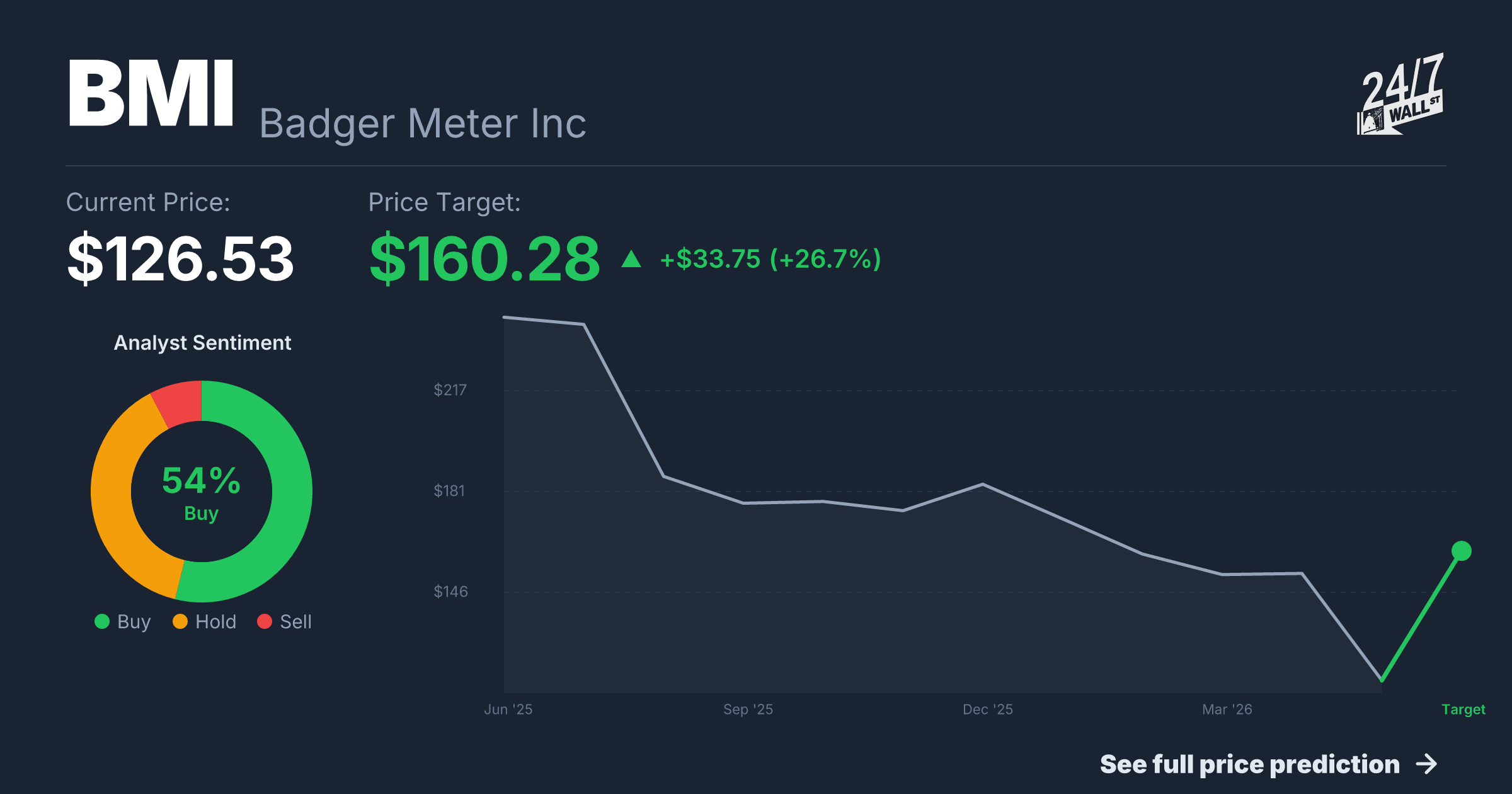 BMI Stock Price Prediction 2025-2026 | Badger Meter Inc Forecast | 24/7 ...