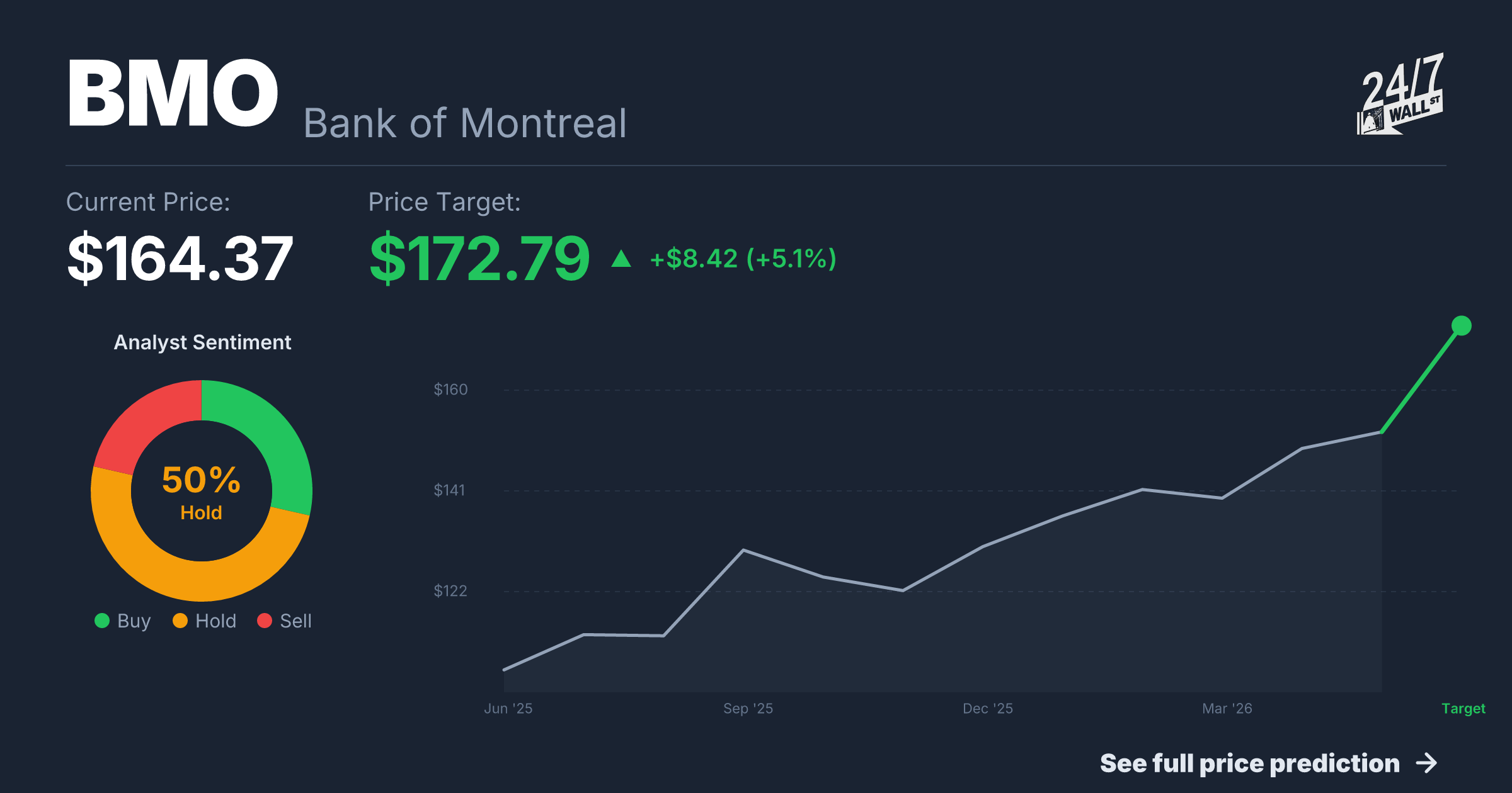 BMO Stock Price Prediction 2025-2026 | Bank of Montreal Forecast | 24/7 ...