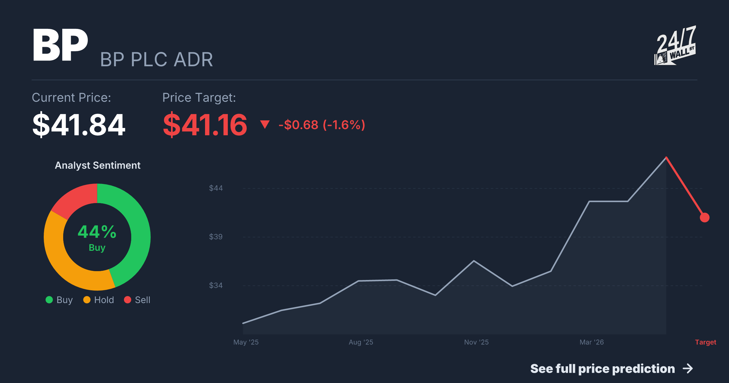 BP Stock Price Prediction 2025-2026 | BP PLC ADR Forecast | 24/7 Wall St.