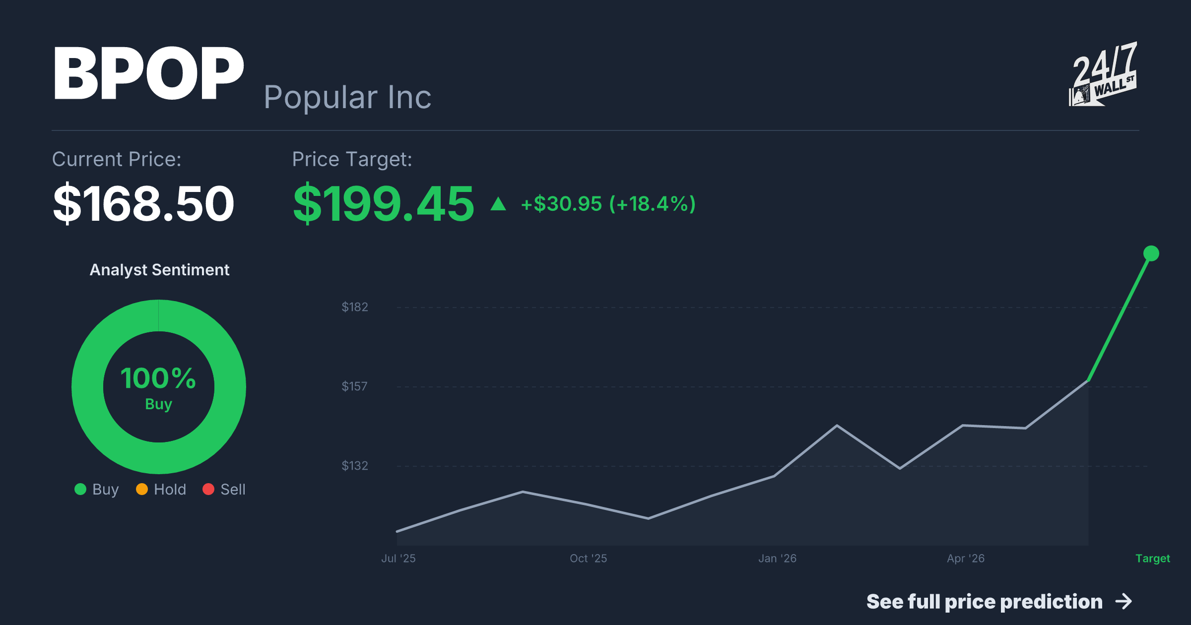 BPOP Stock Price Prediction 2025-2026 | Popular Inc Forecast | 24/7 ...