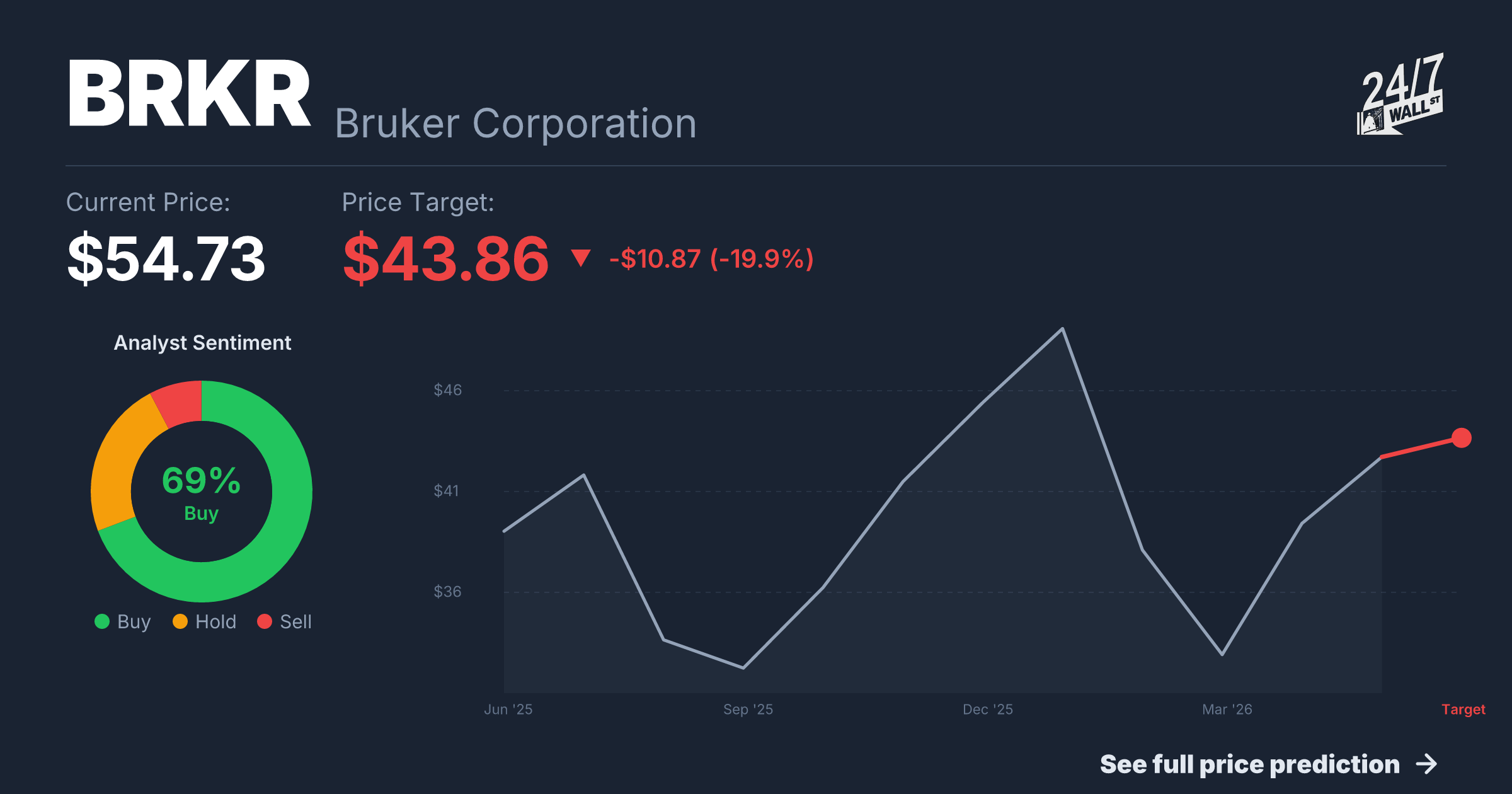 BRKR Stock Price Prediction 2025-2026 | Bruker Corporation Forecast ...