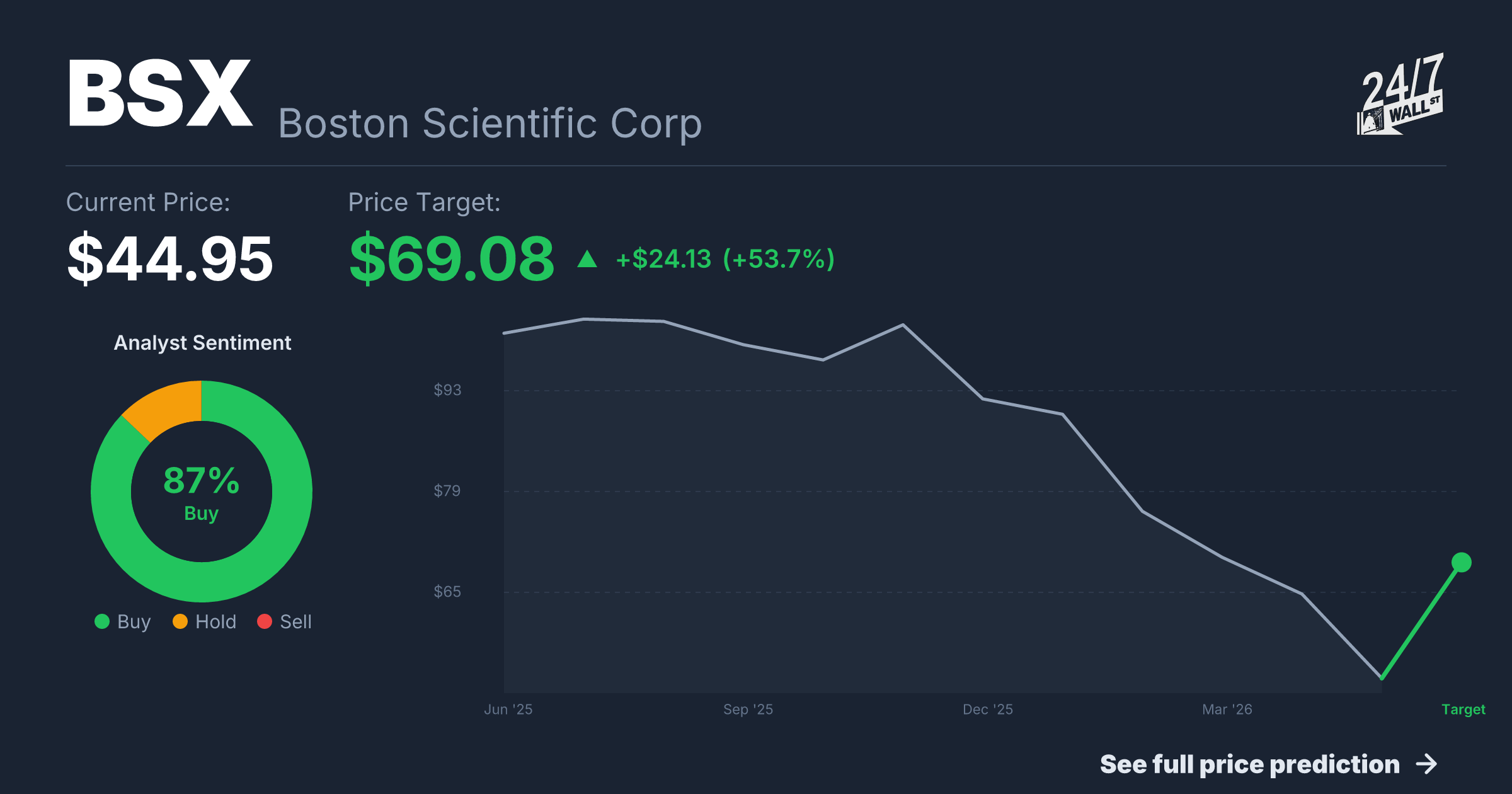 BSX Stock Price Prediction 2025-2026 | Boston Scientific Corp Forecast ...