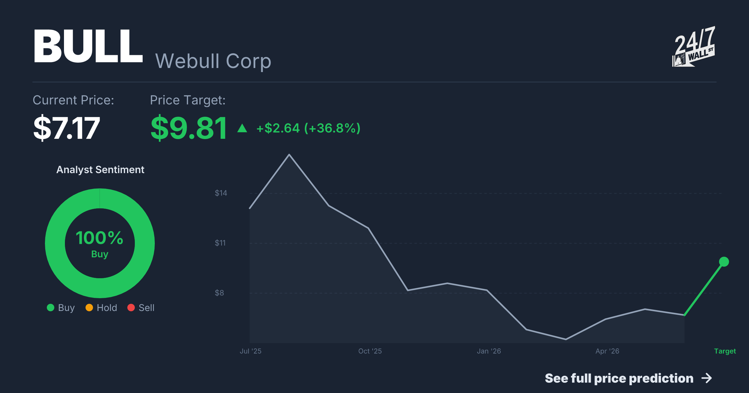 BULL Stock Price Prediction 2025-2026 | Webull Corp Forecast | 24/7 ...