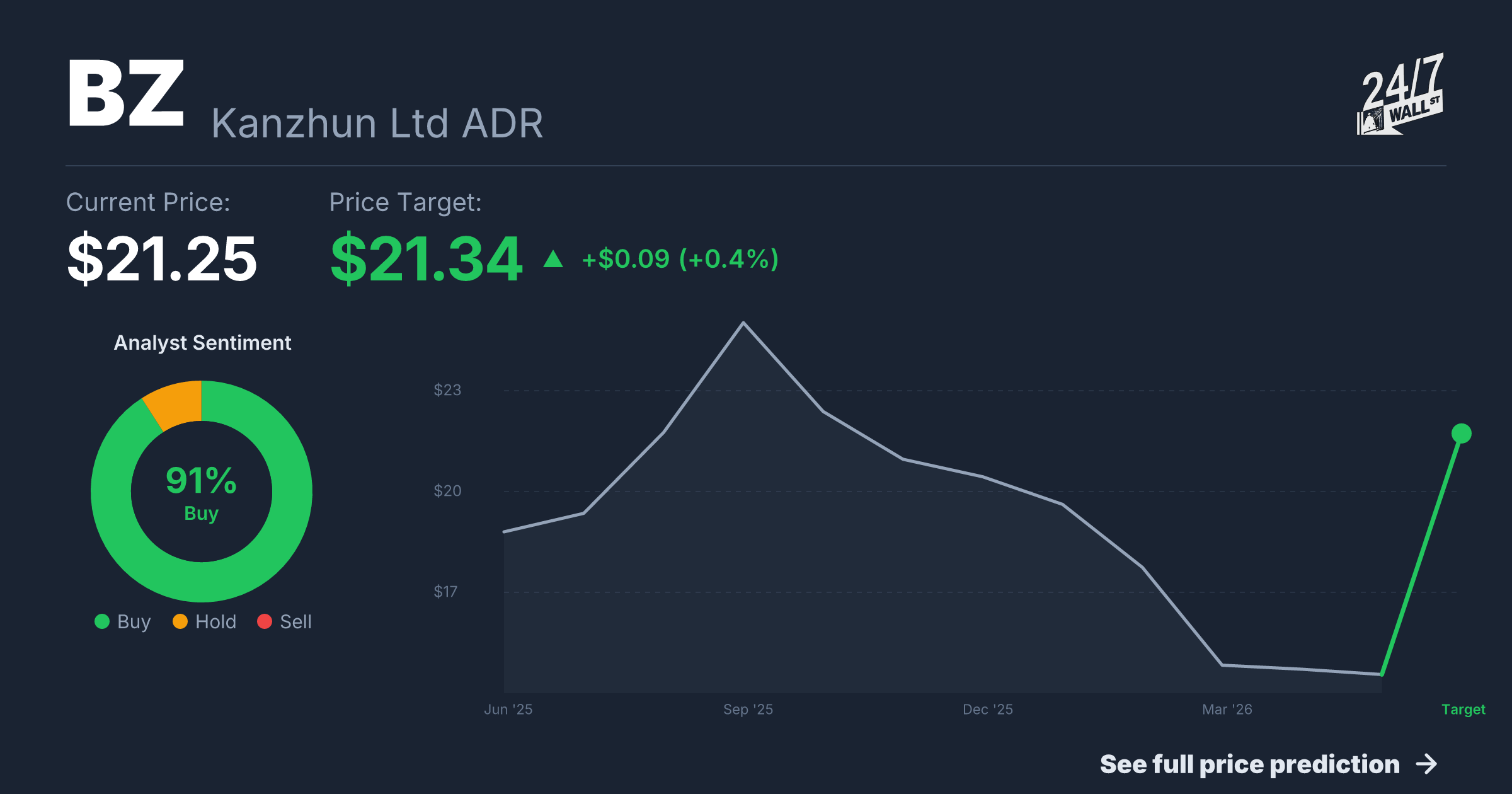 BZ Stock Price Prediction 2025-2026 | Kanzhun Ltd ADR Forecast | 24/7 ...