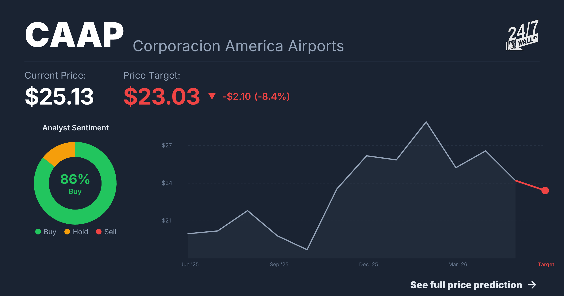 CAAP Stock Price Prediction 2025-2026 | Corporacion America Airports ...