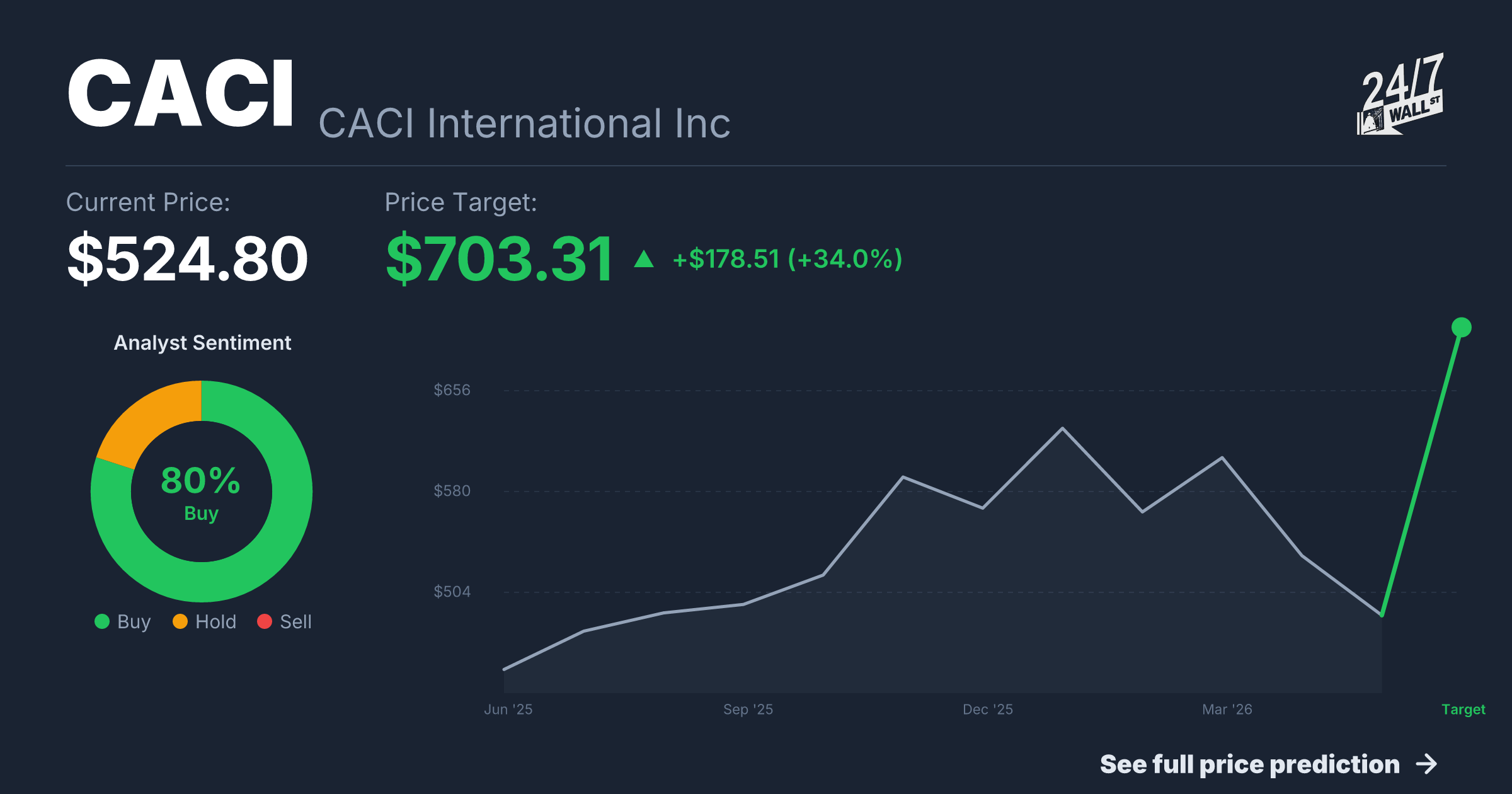 CACI Stock Price Prediction 2025-2026 | CACI International Inc Forecast ...