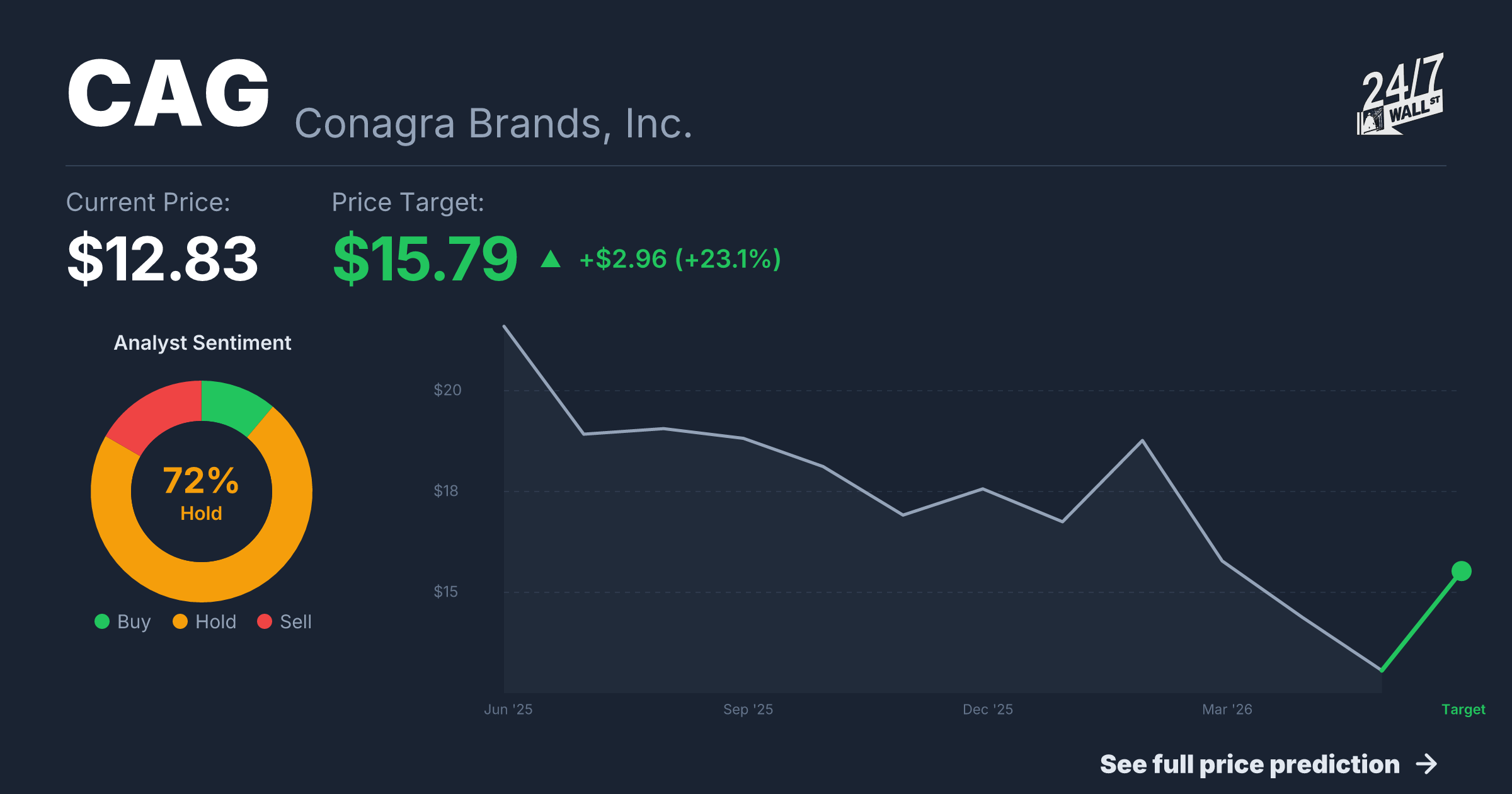 CAG Stock Price Prediction 2025-2026 | Conagra Brands, Inc. Forecast ...